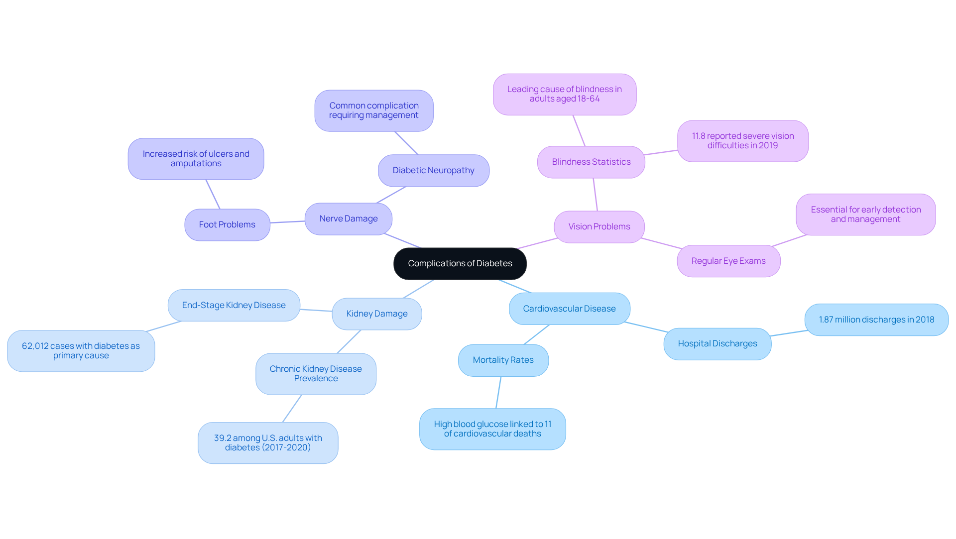 The central node represents the overall topic of diabetes complications. Each branch indicates a specific complication, and the sub-branches provide important details and management strategies for those complications. The central node represents the overall topic of diabetes complications. Each branch indicates a specific complication, and the sub-branches provide important details and management strategies for those complications.
