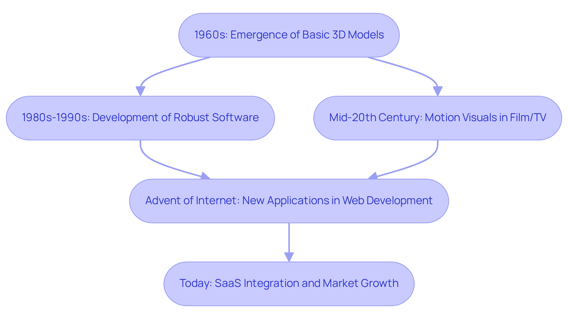 Follow the arrows to see how 3D design and motion graphics have evolved over the decades, from their early beginnings to their current applications in SaaS and marketing.