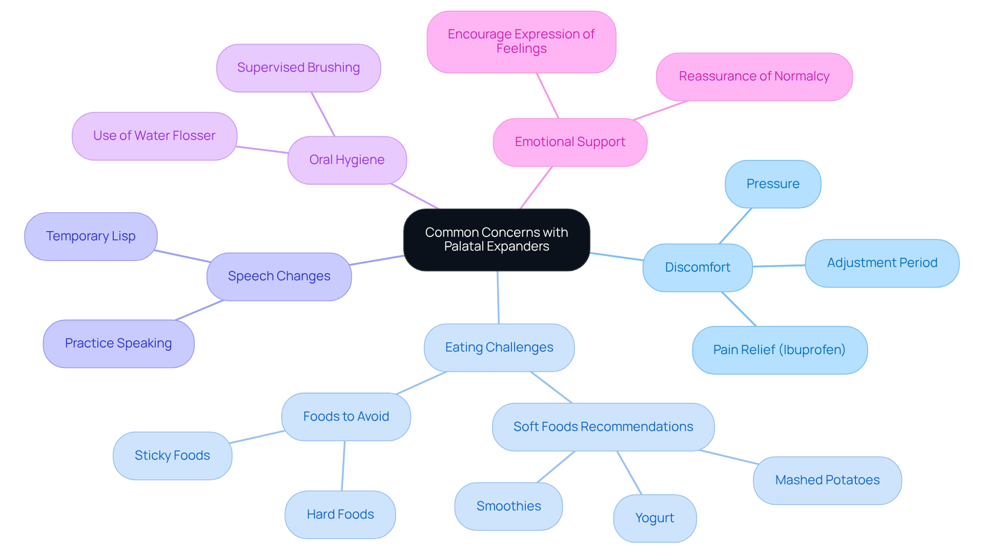 This mindmap helps you see the main concerns parents have about palatal expanders. Each branch represents a different area of concern, with tips and information to help manage those issues. Follow the branches to understand how to support your child through this process. This mindmap helps you see the main concerns parents have about palatal expanders. Each branch represents a different area of concern, with tips and information to help manage those issues. Follow the branches to understand how to support your child through this process.