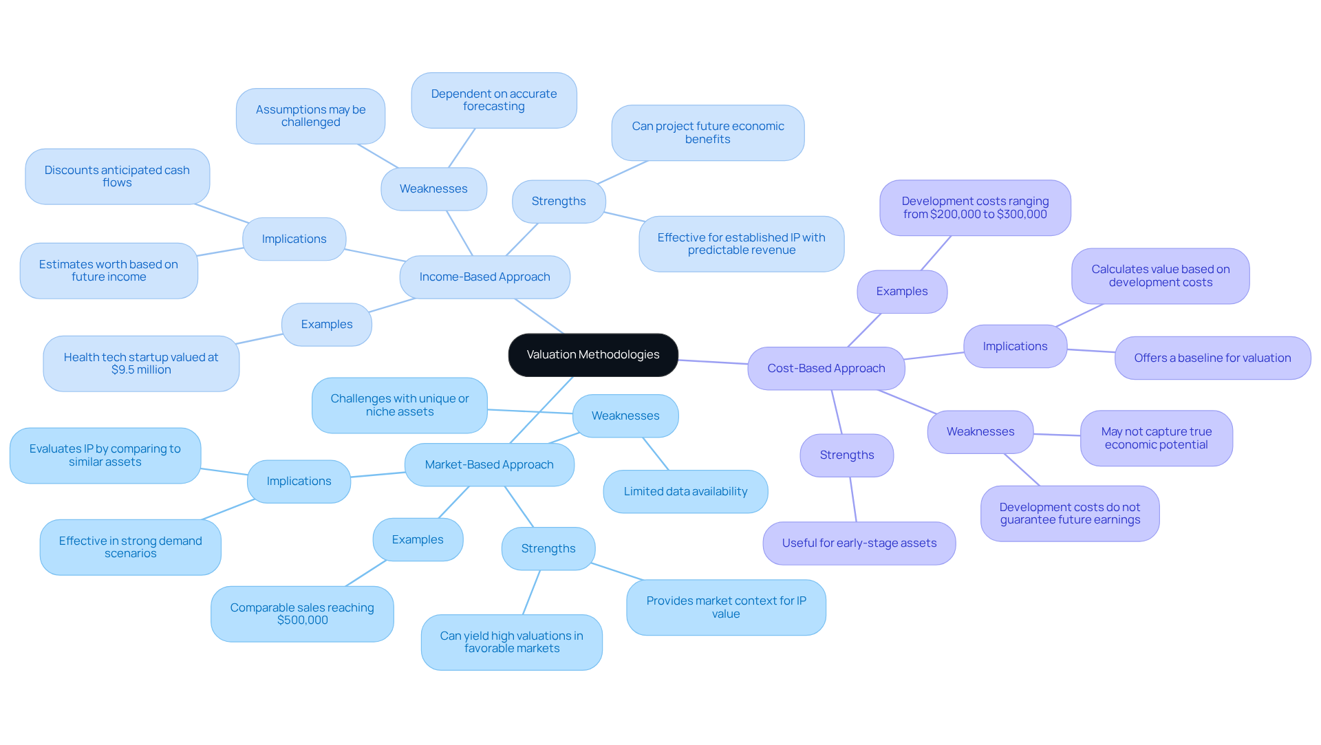 This mindmap illustrates the different approaches to valuing intellectual property. Each main branch represents a methodology, and the sub-branches provide insights into their implications and examples. Follow the branches to understand how each method can impact business strategy and financial outcomes. This mindmap illustrates the different approaches to valuing intellectual property. Each main branch represents a methodology, and the sub-branches provide insights into their implications and examples. Follow the branches to understand how each method can impact business strategy and financial outcomes.