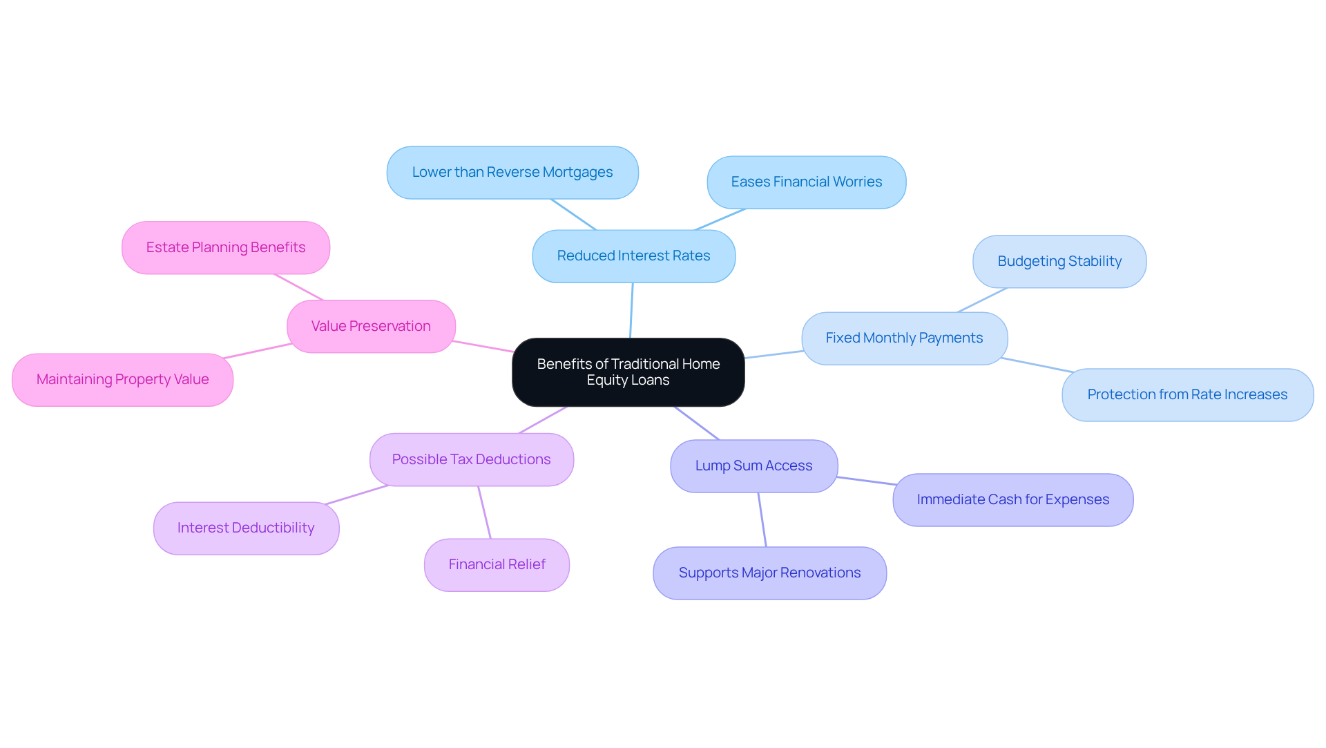 This mindmap shows the key advantages of traditional home equity loans. Each branch represents a different benefit, helping you understand how these loans can support your financial decisions. Follow the branches to see how each benefit connects to the central idea.