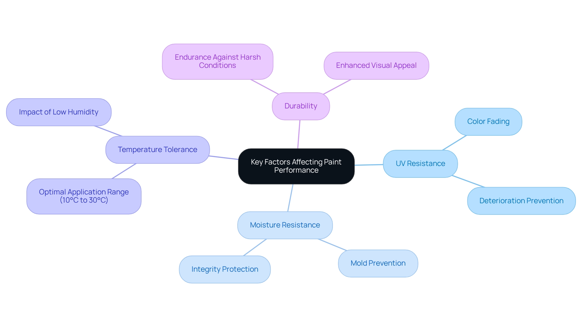 The center shows the main topic of paint performance, and each branch represents an important factor to consider. Explore each branch to learn more about what makes a good exterior paint choice for Edmonton's weather.