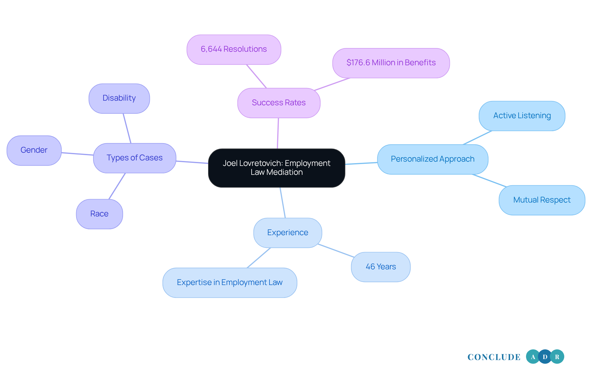The central node represents Lovretovich's mediation services, while the branches show his approach, experience, types of cases he handles, and the success of his resolutions. Each color-coded branch helps you see how these elements connect.