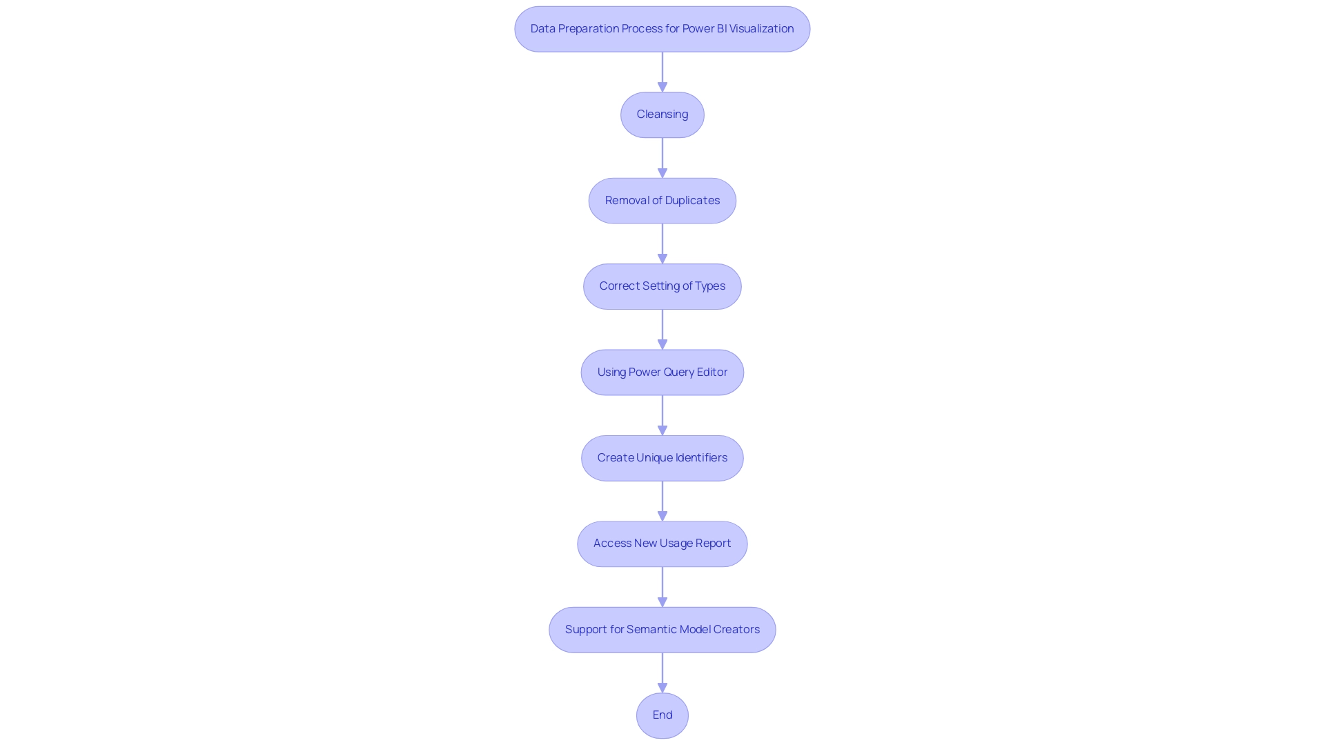 Each box represents a task in the data preparation process, connected by arrows that indicate the sequential flow of actions.