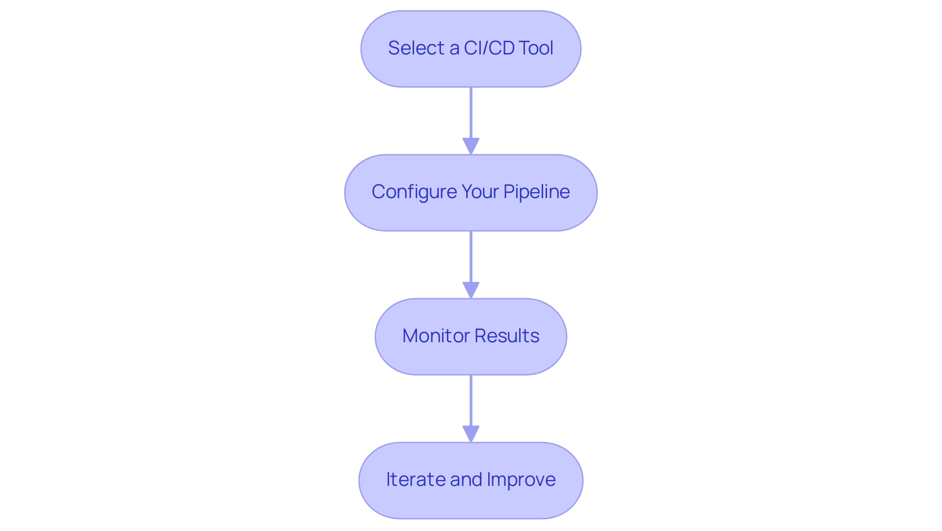 Each box represents a step in the integration process, connected by arrows indicating the flow from one step to the next.