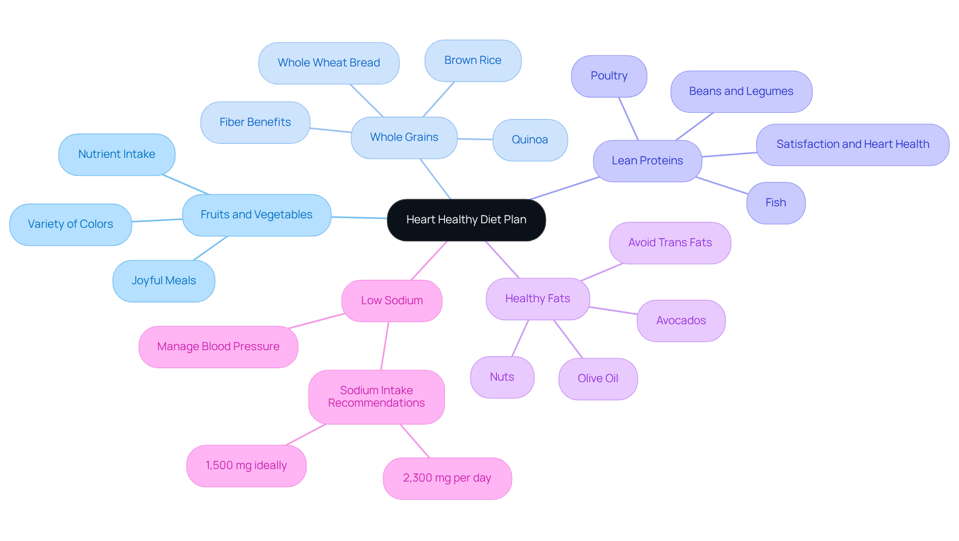 The central node represents the overall goal of a heart-healthy diet, while each branch highlights a key component. Follow the branches to discover specific foods and tips that can help you maintain a healthy heart.