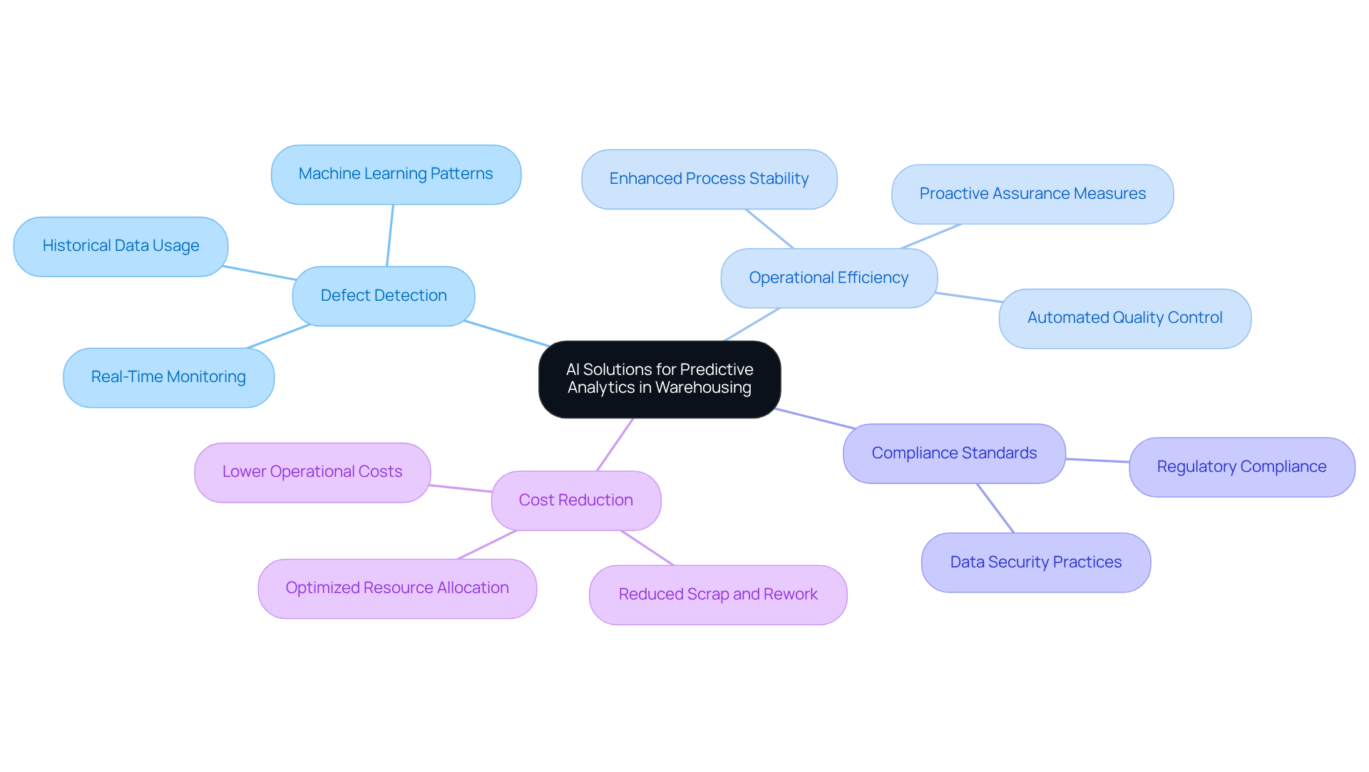 The central node represents the main topic, while the branches show the various benefits and aspects of predictive analytics in warehousing. Each color-coded branch helps you quickly identify different areas of focus.