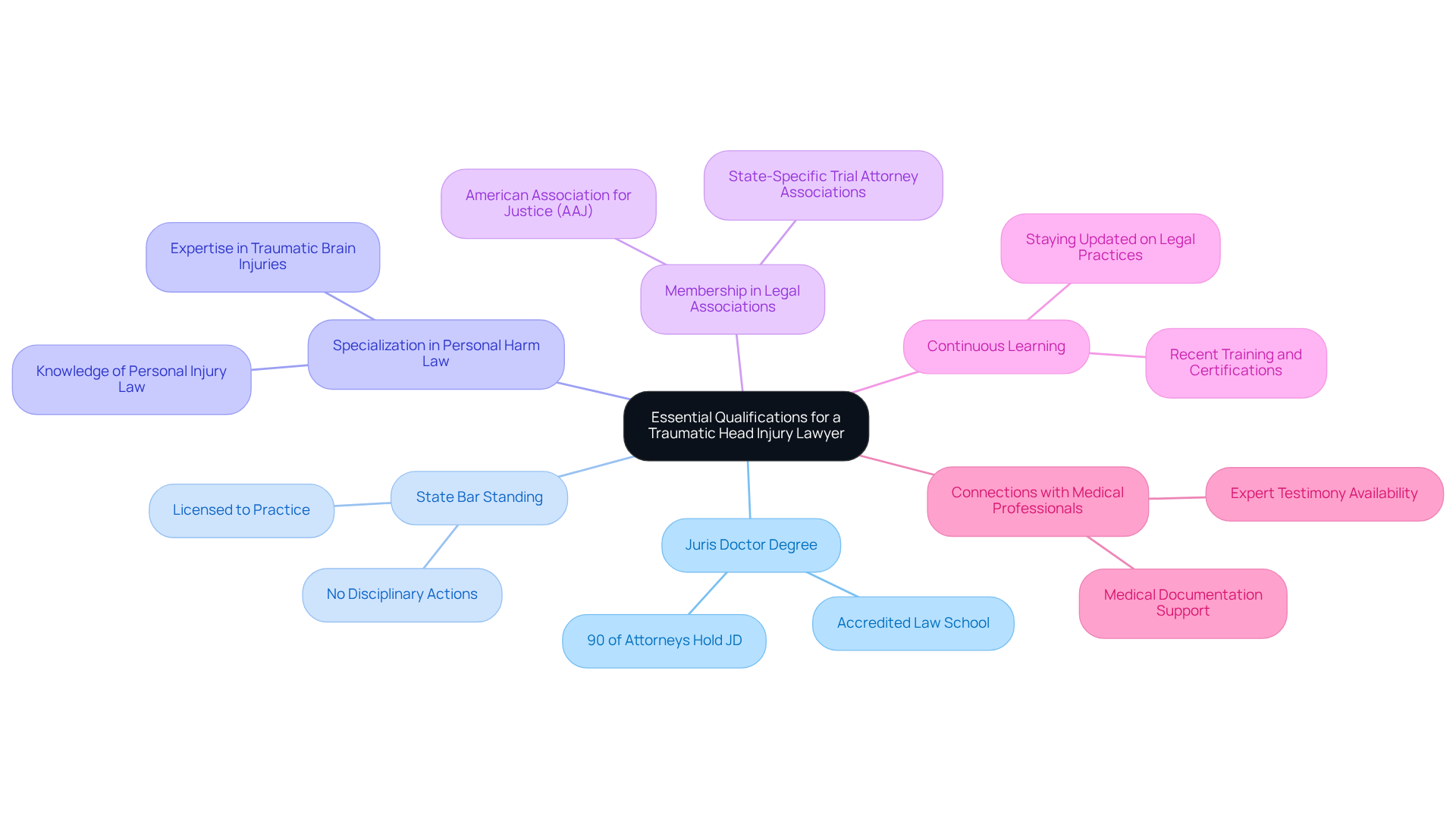 The central node represents the main topic, while the branches show the key qualifications to look for in a lawyer. Each qualification can have additional details that explain why they are important, helping you understand what to prioritize when choosing legal representation.