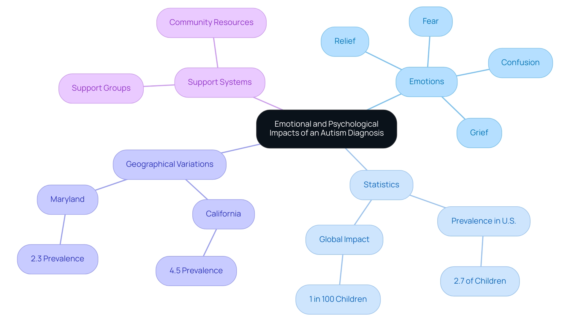 The central node represents the core topic, with branches illustrating emotions, statistics, geographical variations, and support systems related to autism diagnosis.