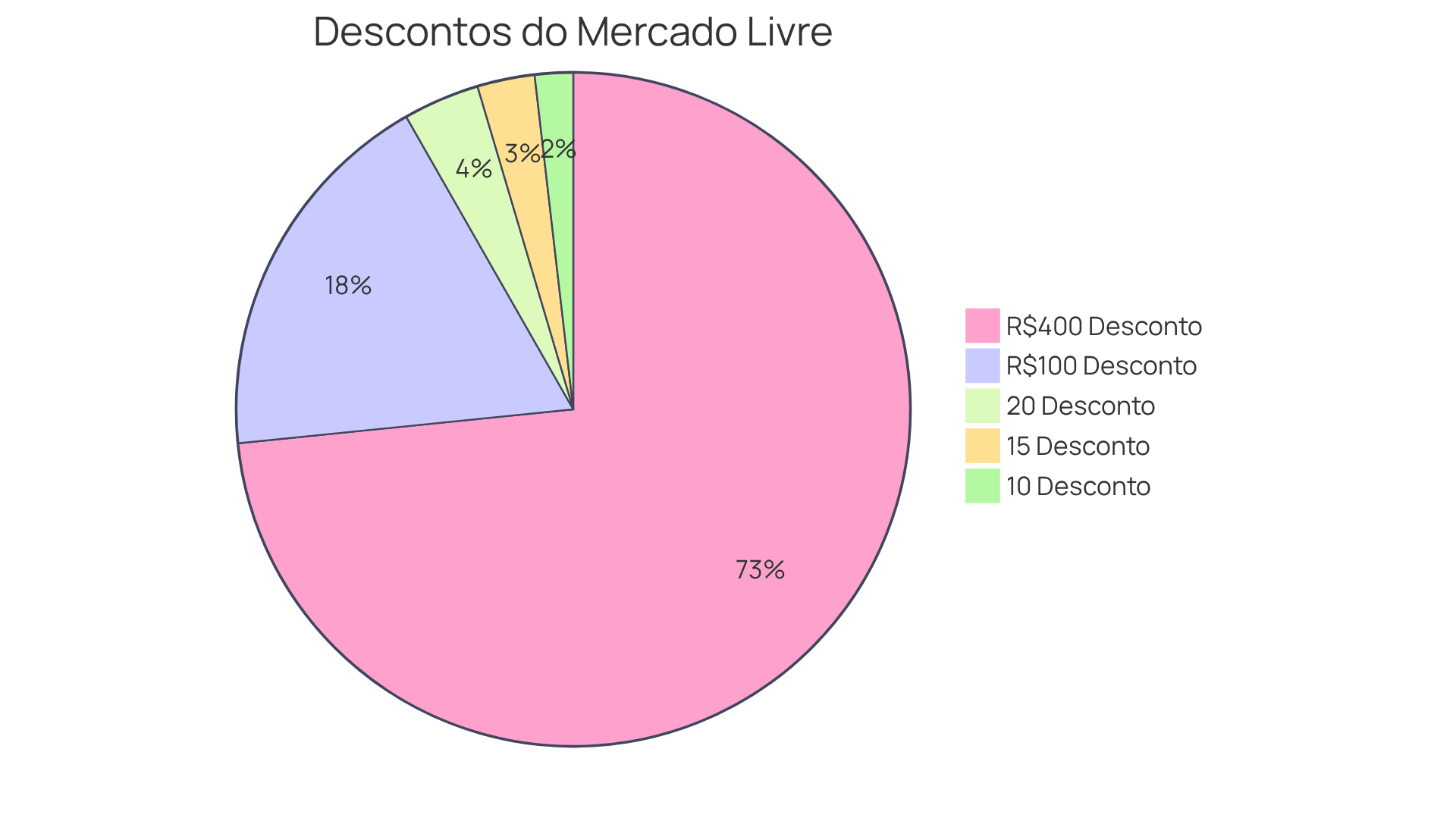 Cada fatia do gráfico representa um cupom de desconto. Quanto maior a fatia, maior o desconto oferecido — assim, você pode ver rapidamente quais cupons oferecem as melhores economias.