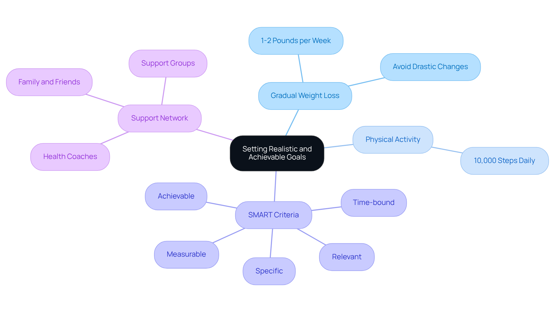 The center represents the main goal of setting realistic objectives. Each branch shows a strategy or method to achieve that goal, with further details on how to implement each strategy.