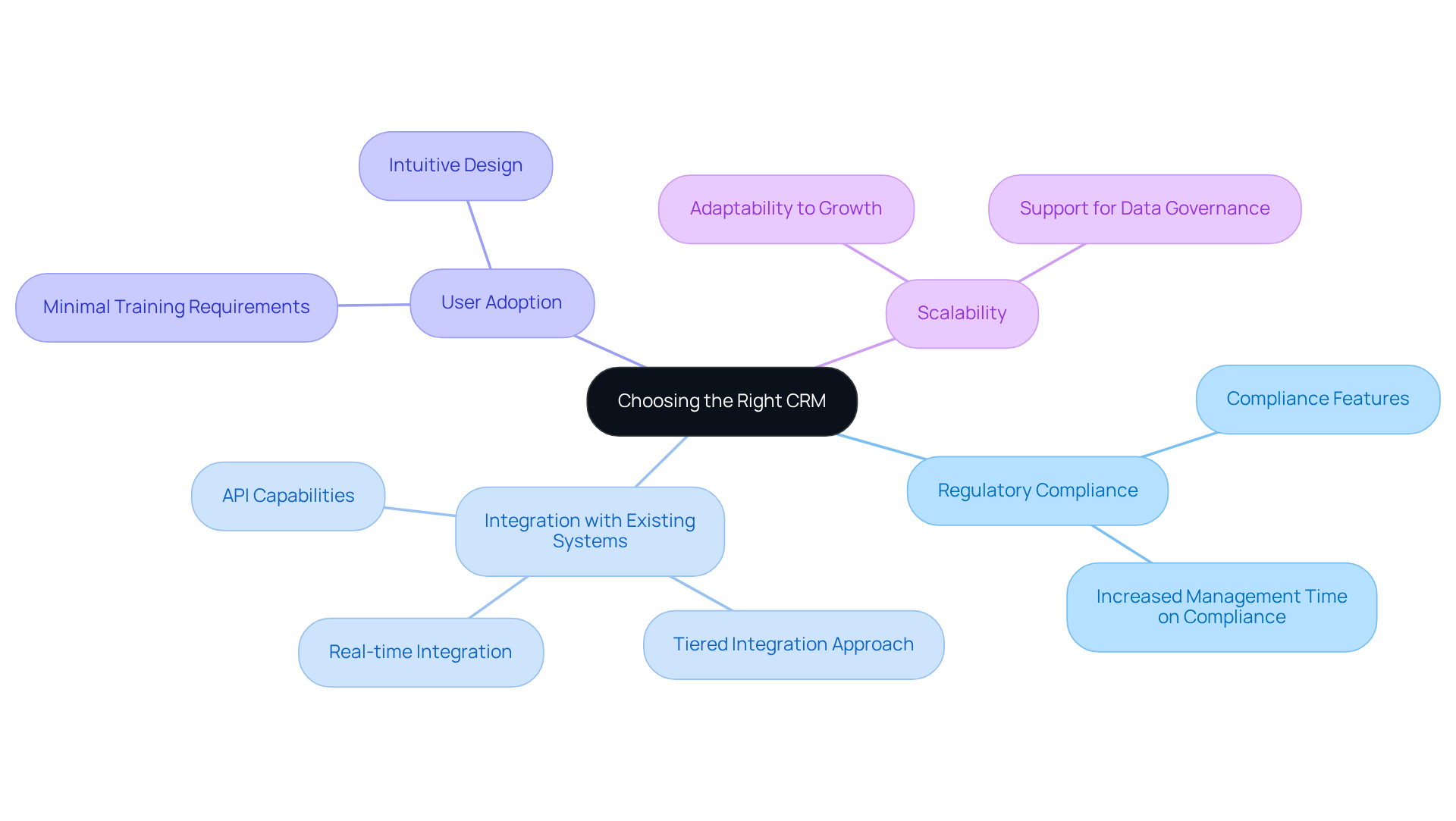 The central node represents the main topic, while the branches show the key challenges banks face when choosing a CRM. Each sub-branch provides more detail on specific aspects of those challenges.