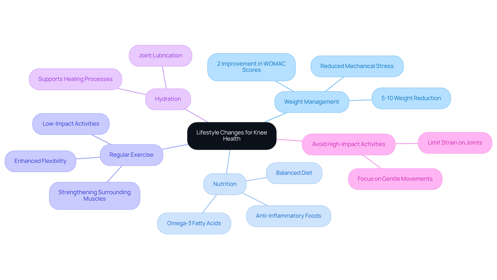 The central node represents the overall theme of lifestyle changes for knee health. Each branch shows a specific area of focus, with further details that explain how to implement these changes for better knee health.