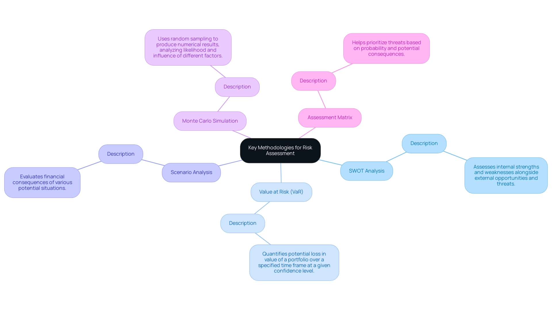 The central node represents the overarching theme of risk assessment, with branches for each methodology that include brief descriptions to clarify their purpose and application.