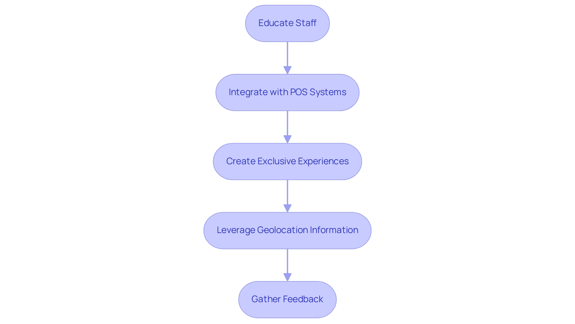 Each box represents a strategy for implementing tasting tokens, and the arrows indicate the recommended flow of actions.