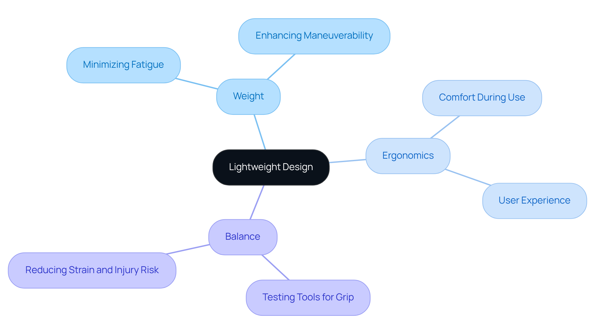 The central idea is lightweight design, with branches showing how weight, ergonomics, and balance contribute to comfort and efficiency. Each branch highlights key points that support the main theme. The central idea is lightweight design, with branches showing how weight, ergonomics, and balance contribute to comfort and efficiency. Each branch highlights key points that support the main theme.
