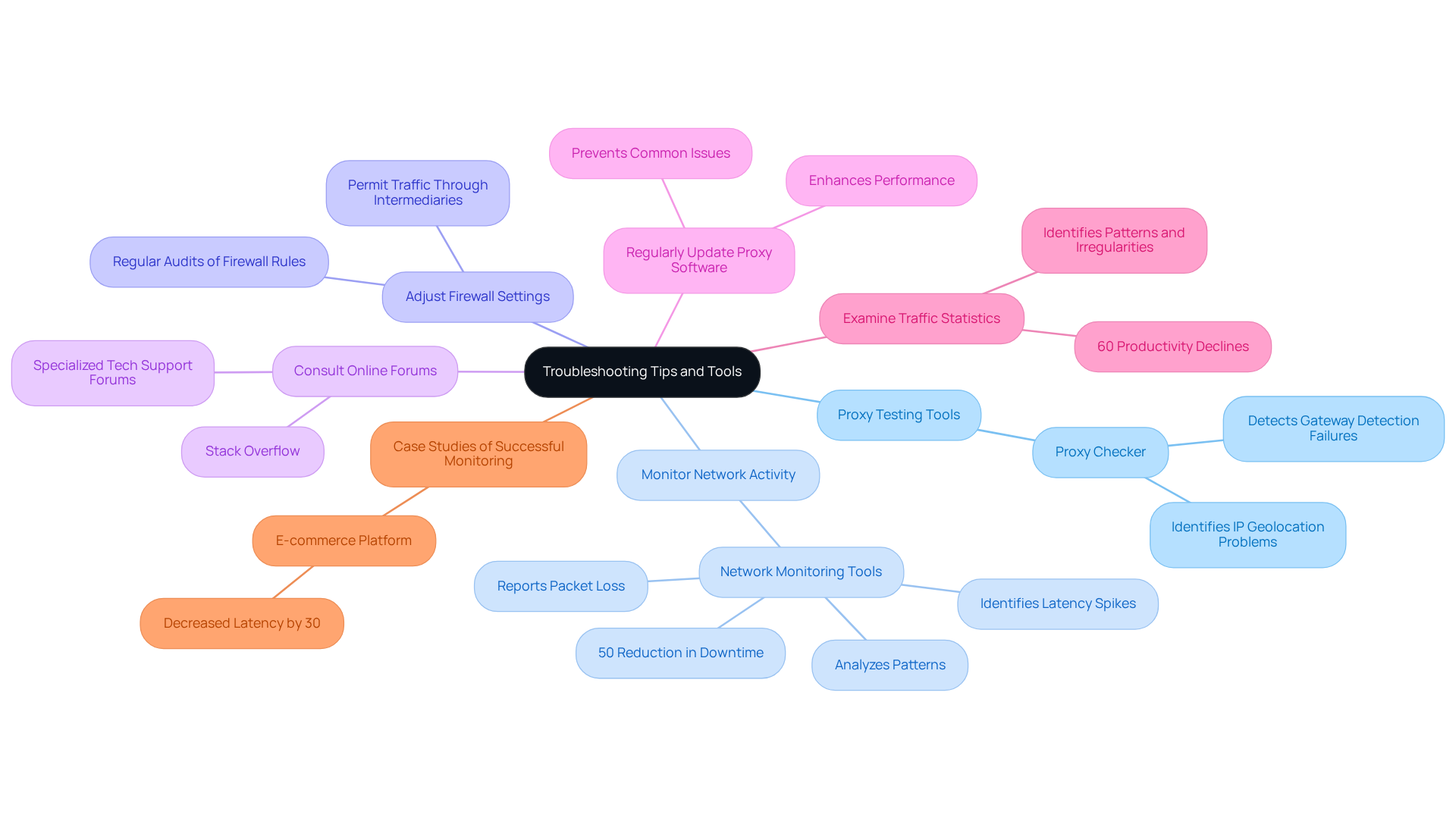 The central node represents the main topic, while each branch shows a different strategy for troubleshooting. Follow the branches to explore specific tools and tips that can help improve network performance and resolve proxy issues.