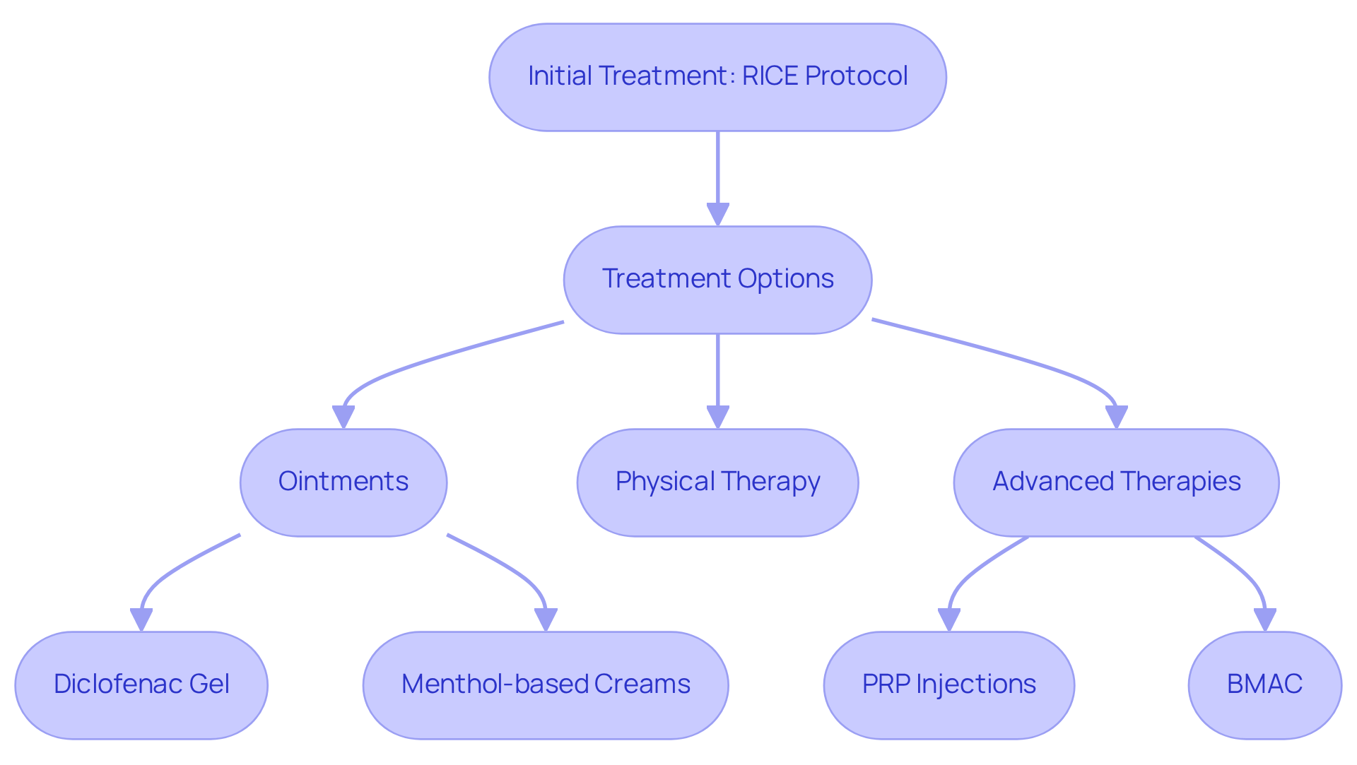 Follow the arrows to see how treatment progresses from initial care to various options. Each box represents a step or option in the treatment journey, helping you understand the path to recovery.