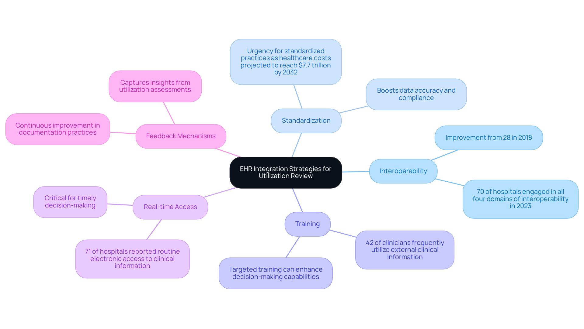 The central node represents the main focus of the strategies, while each branch shows a specific approach. The sub-points provide additional context or data related to each strategy, helping you understand how they contribute to better healthcare outcomes. The central node represents the main focus of the strategies, while each branch shows a specific approach. The sub-points provide additional context or data related to each strategy, helping you understand how they contribute to better healthcare outcomes.