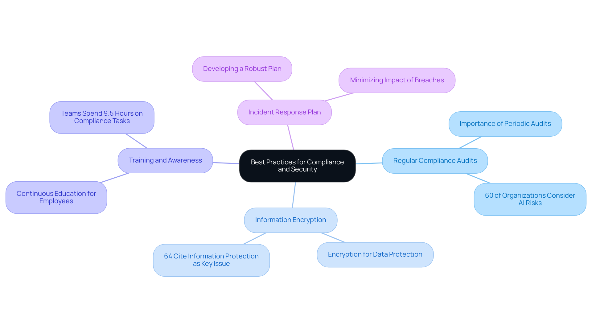 The central node represents the overall theme, while each branch details a specific practice. The statistics and key points under each practice highlight their importance and relevance to compliance and security.
