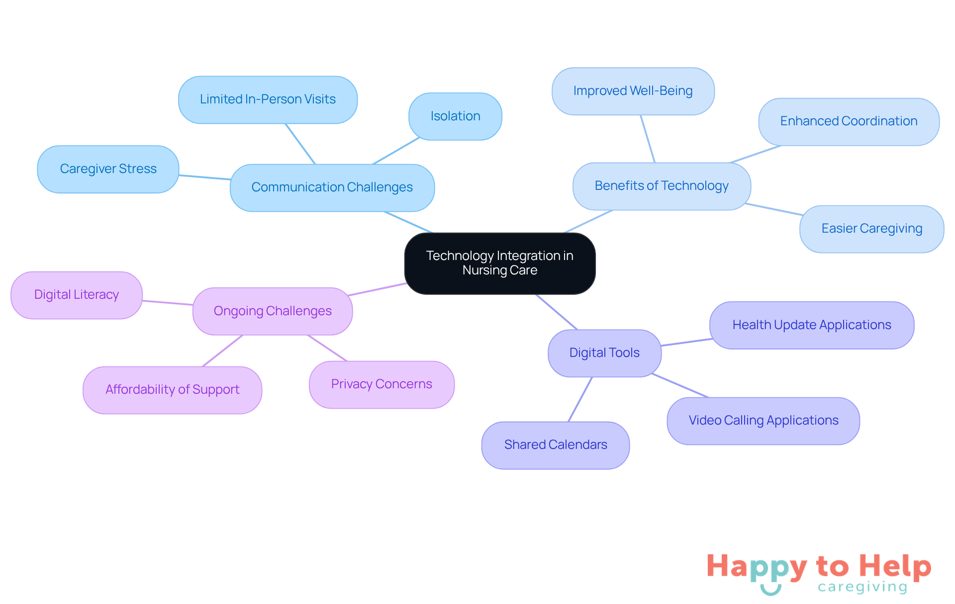 The central node represents the main theme of technology in nursing care. Each branch shows a different aspect, with sub-branches providing more details. This layout helps you see how everything connects and the importance of technology in enhancing communication and care.