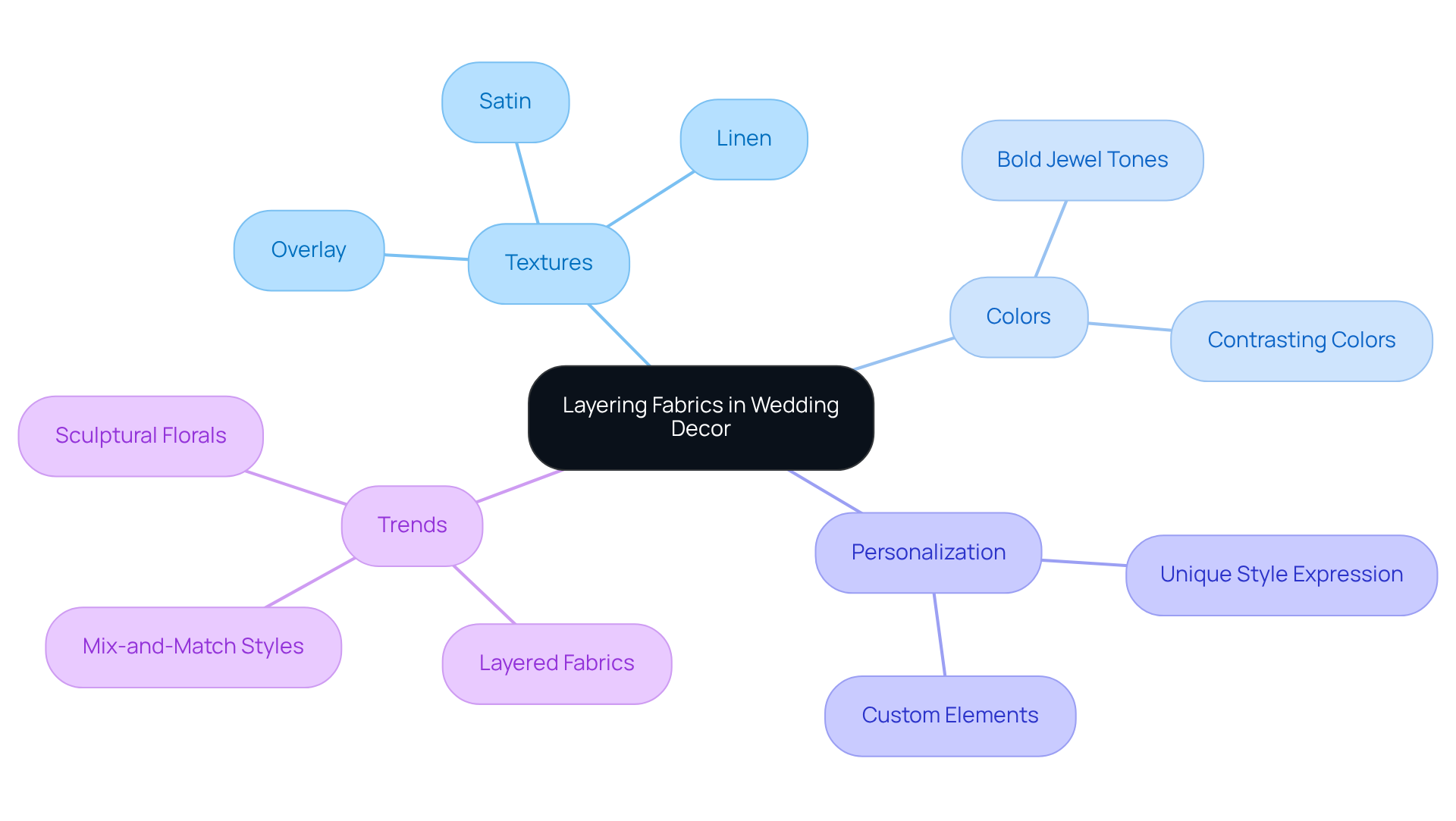The central idea is about layering fabrics, and each branch represents different aspects like textures and colors. Follow the branches to explore how each element contributes to creating a unique and sophisticated wedding atmosphere.