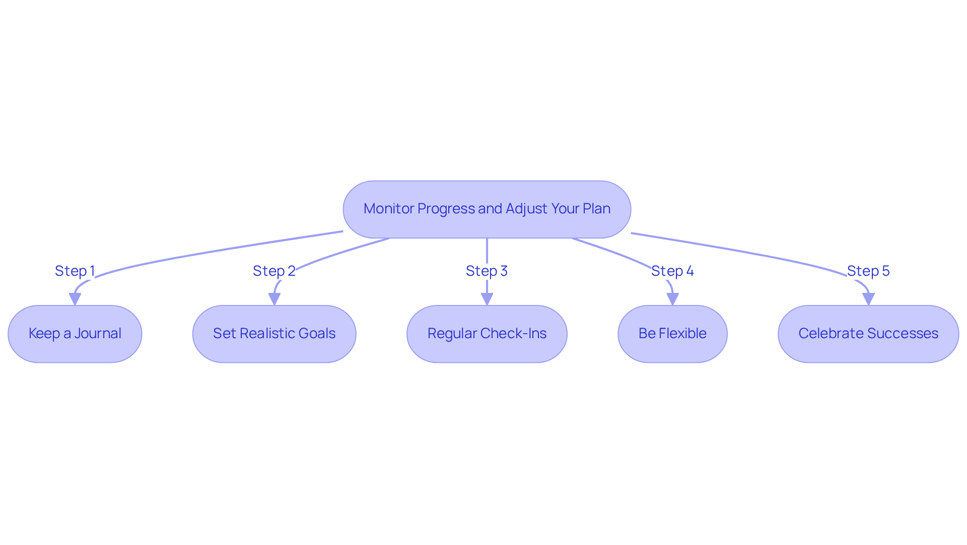 This flowchart outlines the steps you can take to effectively monitor your weight loss journey during menopause. Each box represents a key action, and the arrows show how these actions connect to help you stay on track and adjust your plan as needed.