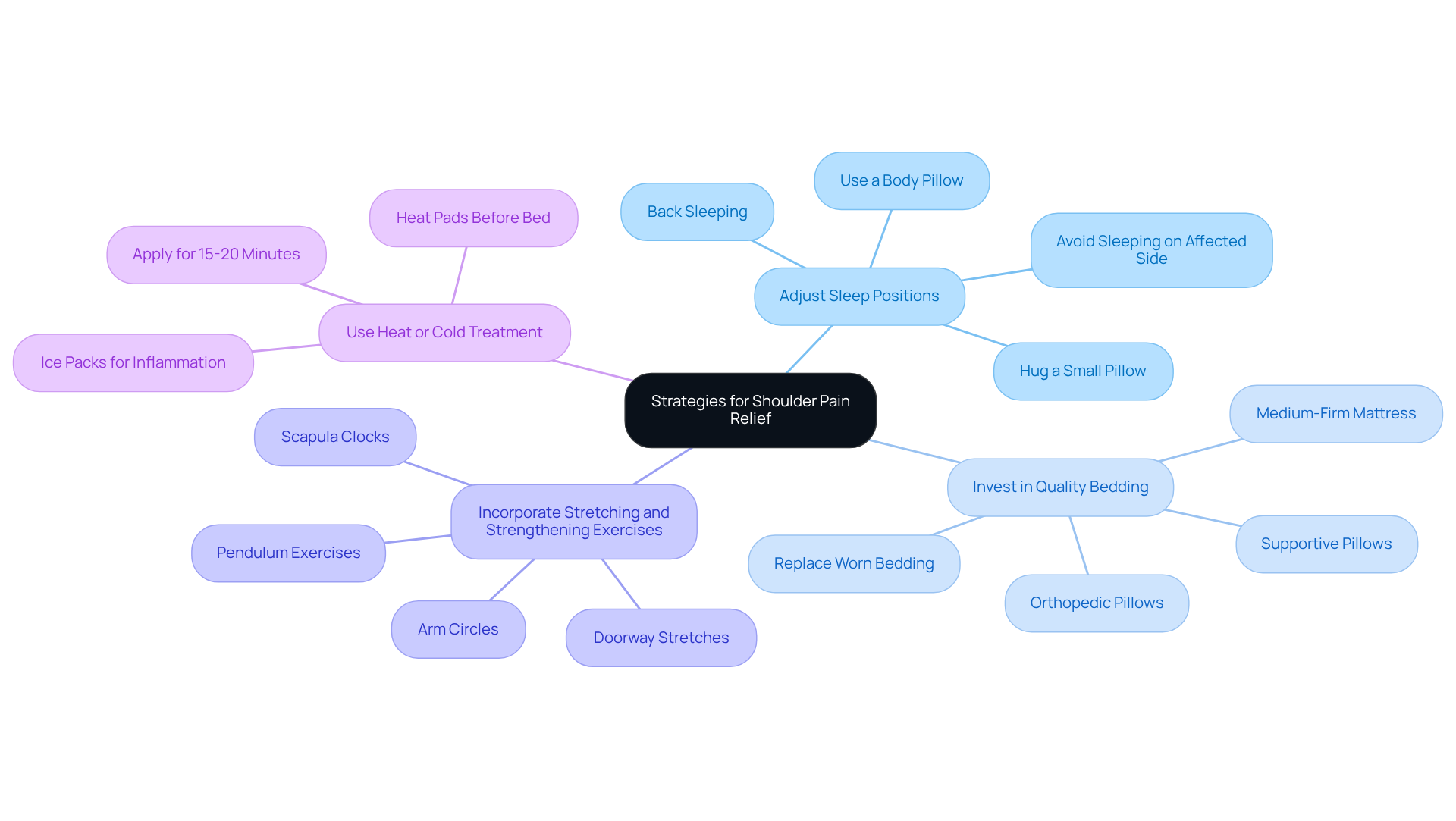 The central node represents the overall goal of relieving shoulder pain. Each branch shows a different strategy, and the sub-branches provide specific tips or actions you can take to implement that strategy. Follow the branches to explore all the ways you can improve your sleep and comfort. The central node represents the overall goal of relieving shoulder pain. Each branch shows a different strategy, and the sub-branches provide specific tips or actions you can take to implement that strategy. Follow the branches to explore all the ways you can improve your sleep and comfort.