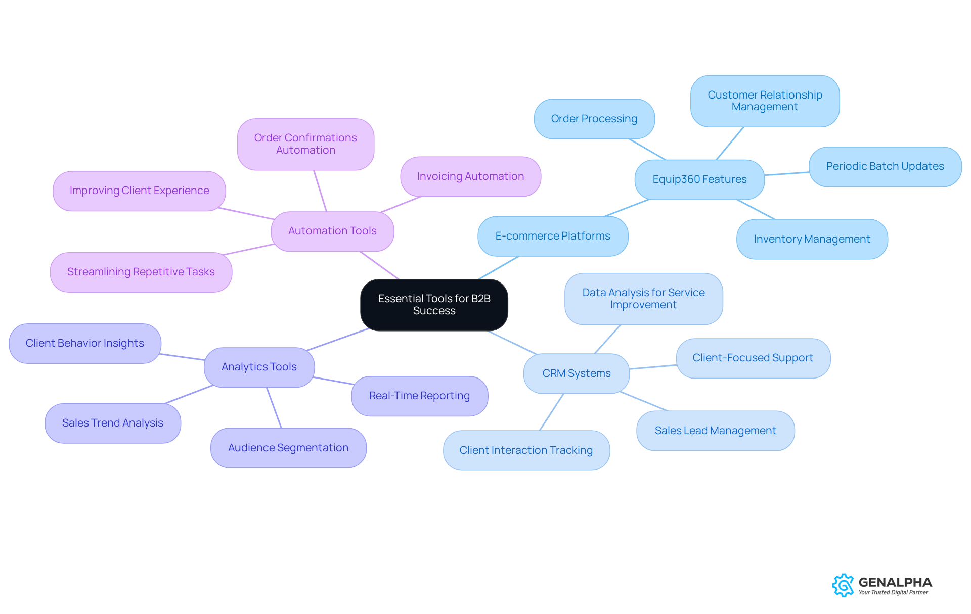The central node represents the main topic of technology tools for B2B success. Each branch shows a different category of tools, and the sub-branches provide details about their features and benefits. This layout helps you see how each tool contributes to improving your business operations. The central node represents the main topic of technology tools for B2B success. Each branch shows a different category of tools, and the sub-branches provide details about their features and benefits. This layout helps you see how each tool contributes to improving your business operations.