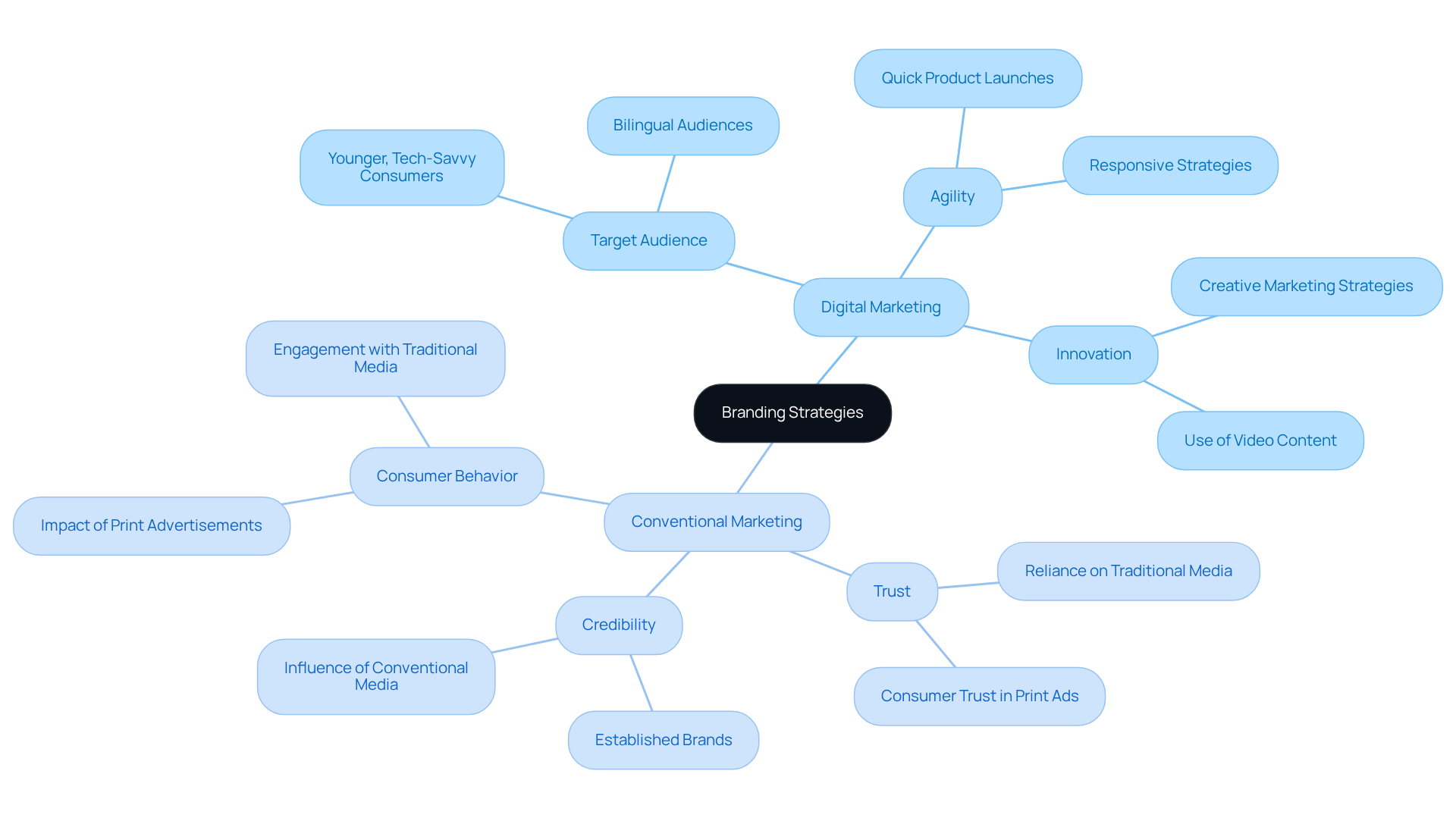 The central node represents the overall theme of branding strategies. Each branch indicates a specific strategy, while sub-branches provide detailed aspects like target audiences and effectiveness, helping you see the connections at a glance. The central node represents the overall theme of branding strategies. Each branch indicates a specific strategy, while sub-branches provide detailed aspects like target audiences and effectiveness, helping you see the connections at a glance.
