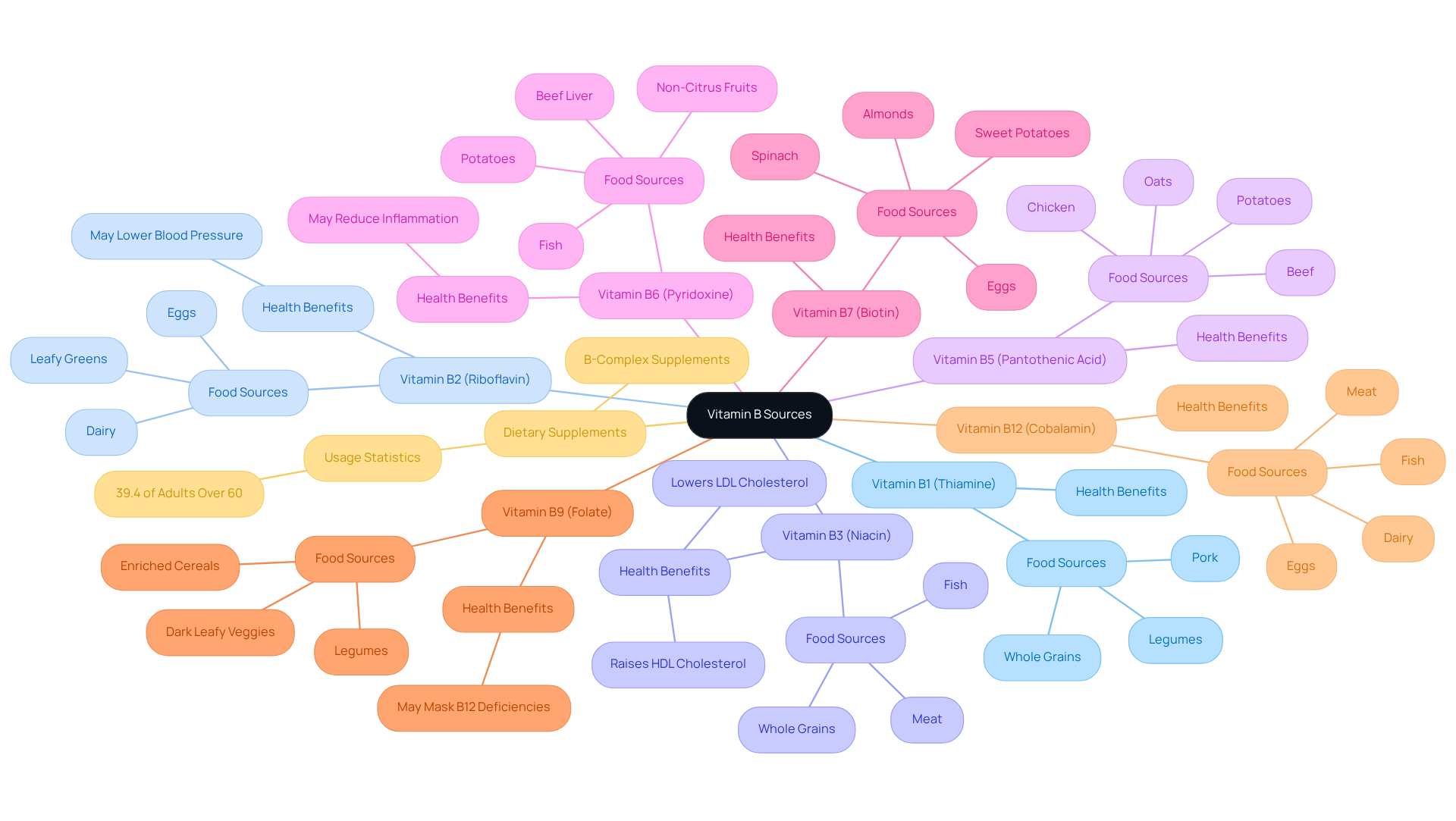 The central node represents all B vitamins, while each branch shows a specific vitamin. Follow the branches to see where you can find each vitamin in food and learn about their health benefits. The central node represents all B vitamins, while each branch shows a specific vitamin. Follow the branches to see where you can find each vitamin in food and learn about their health benefits.