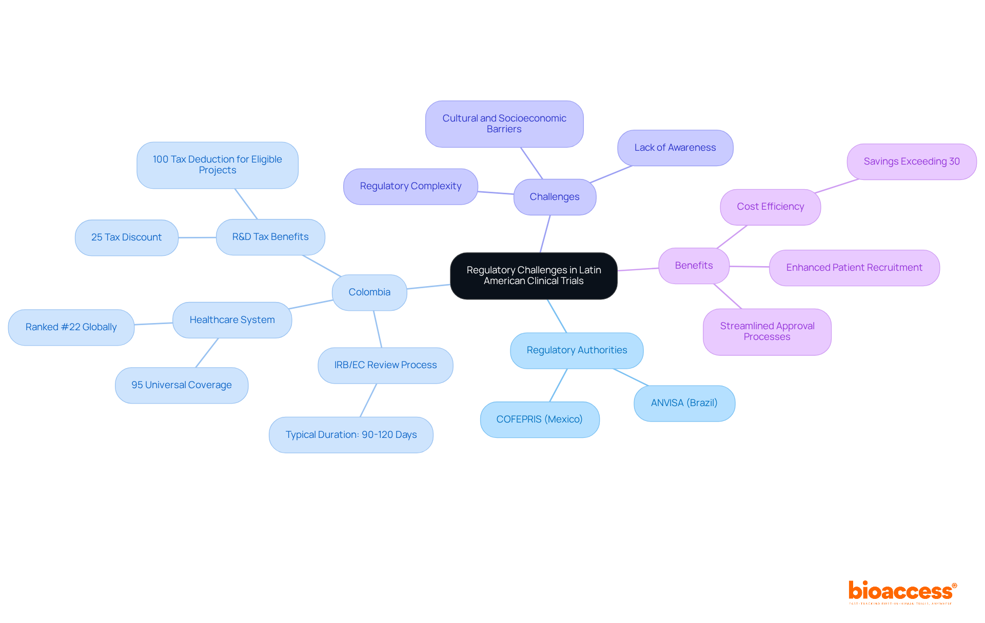 The central node represents the main topic, while branches show different aspects of the regulatory landscape. Each color-coded branch helps you identify specific countries and their unique regulatory features, making it easier to understand the overall landscape.