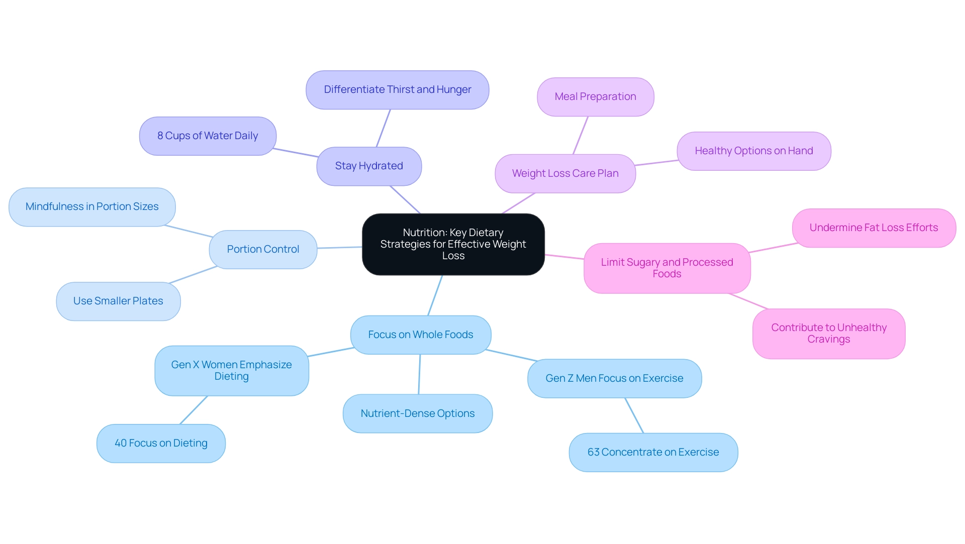 The central node represents the overall theme, with branches illustrating each strategy and sub-branches containing supporting statistics or observations.