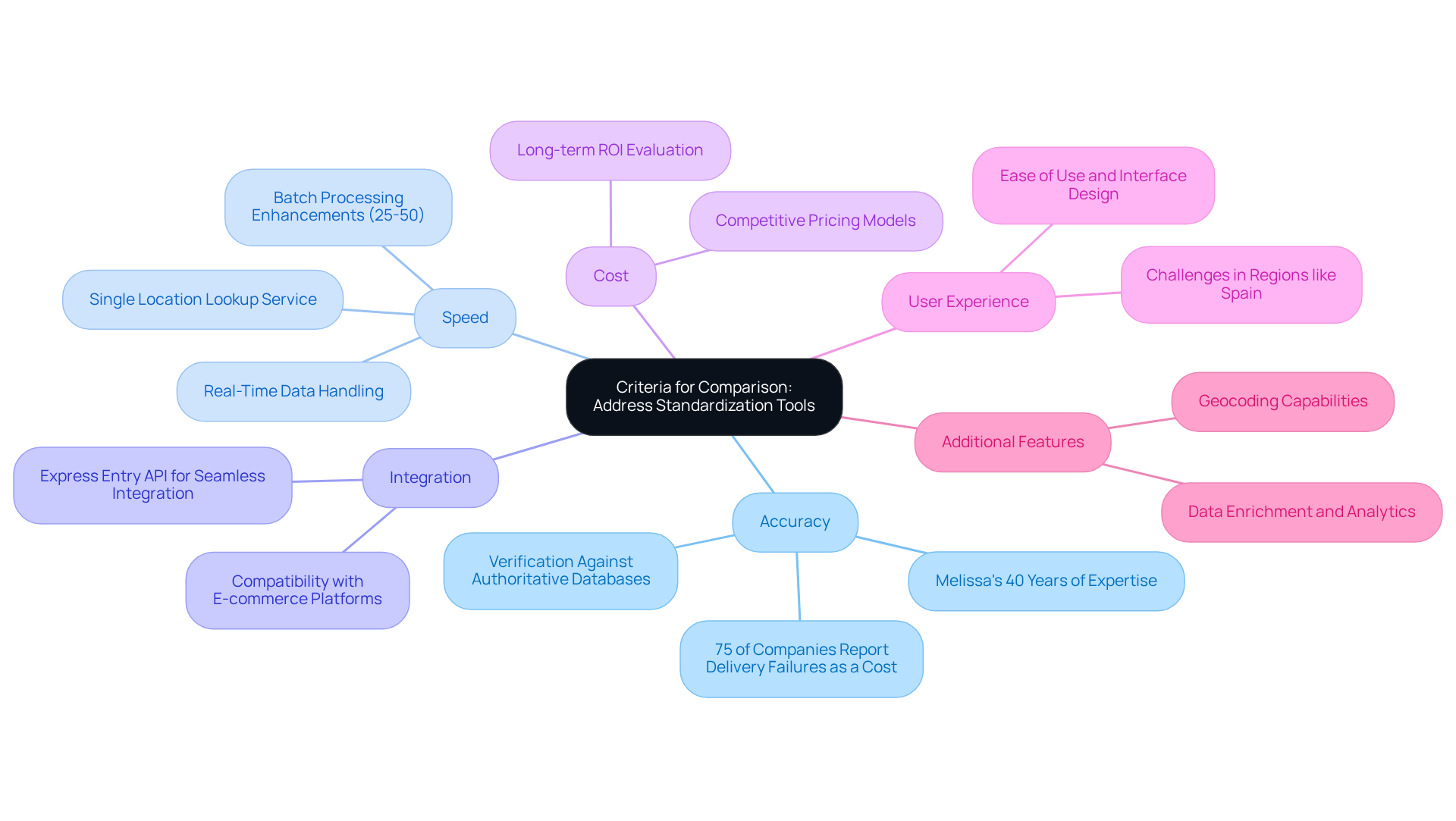 This mindmap starts with the central theme of evaluating address standardization tools. Each main branch represents a critical criterion, with further details branching off to illustrate specific points or statistics related to that criterion. This mindmap starts with the central theme of evaluating address standardization tools. Each main branch represents a critical criterion, with further details branching off to illustrate specific points or statistics related to that criterion.