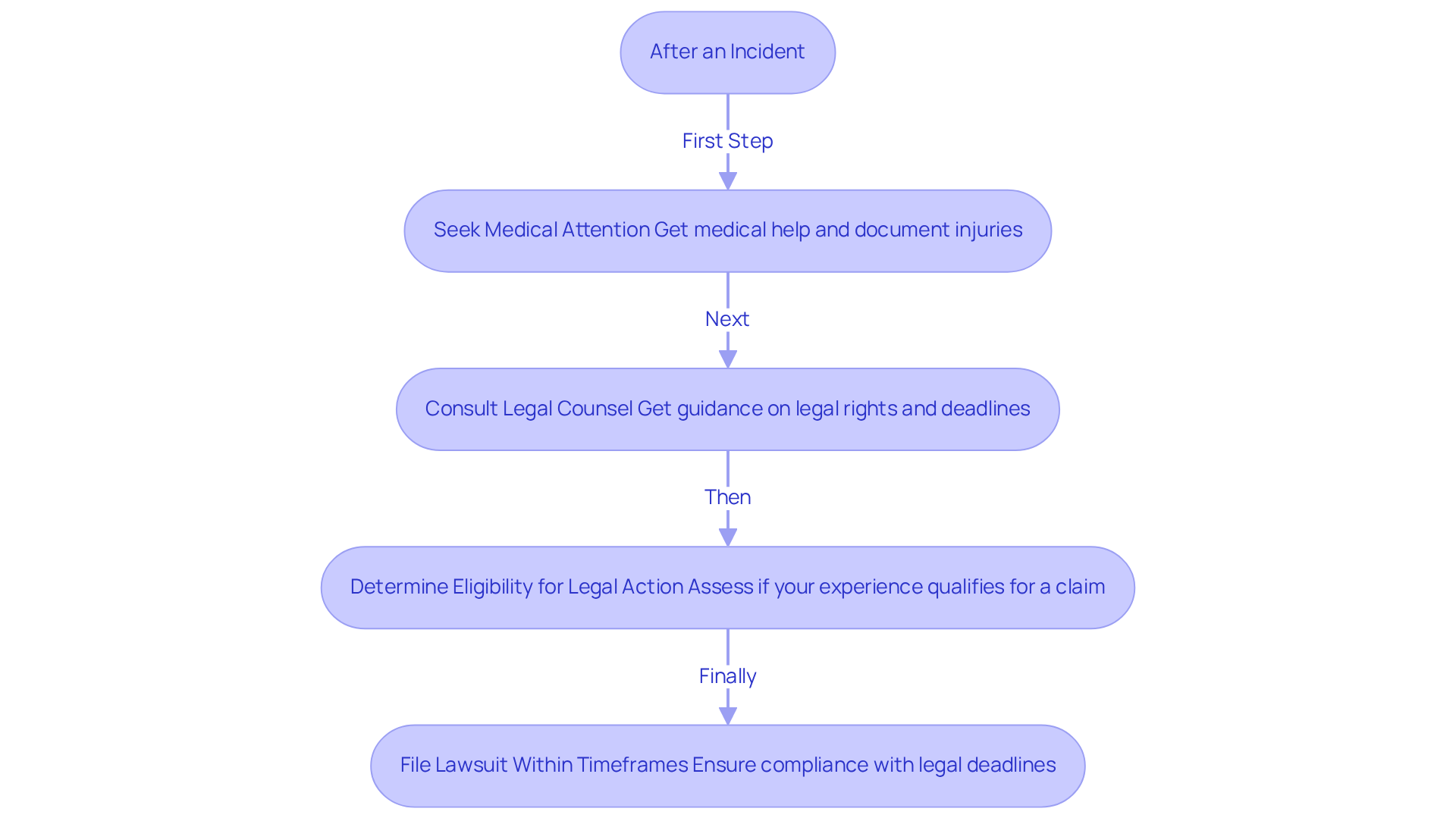 This flowchart guides you through the essential steps to take after an incident. Start at the top and follow the arrows to see what you should do next, ensuring you meet all legal deadlines and protect your rights. This flowchart guides you through the essential steps to take after an incident. Start at the top and follow the arrows to see what you should do next, ensuring you meet all legal deadlines and protect your rights.