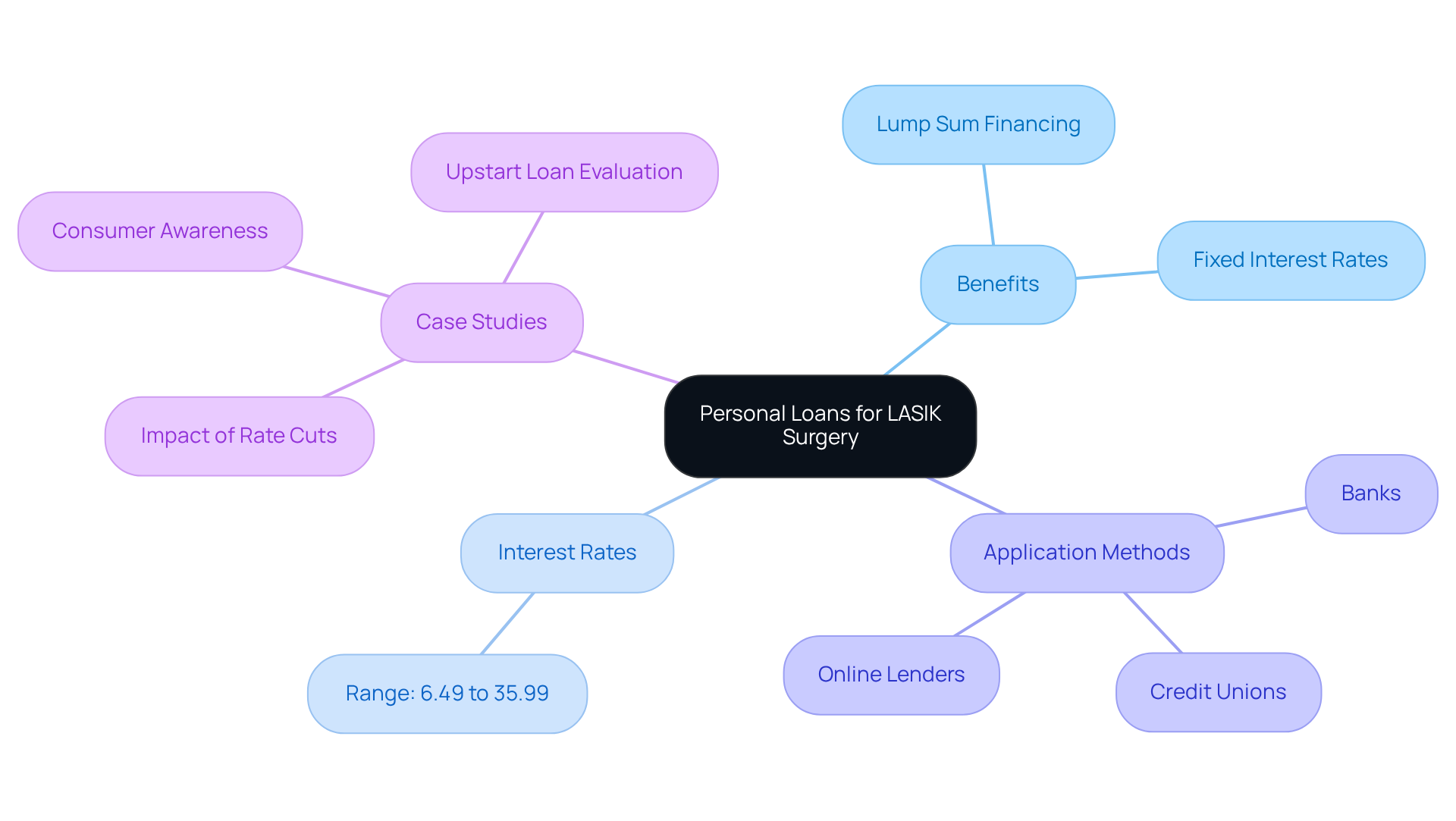 This mindmap illustrates how personal loans can help finance LASIK surgery. Start at the center with the main idea, then explore the branches to see the benefits, interest rates, application methods, and real-life examples. Each branch provides a deeper understanding of how personal loans work in this context. This mindmap illustrates how personal loans can help finance LASIK surgery. Start at the center with the main idea, then explore the branches to see the benefits, interest rates, application methods, and real-life examples. Each branch provides a deeper understanding of how personal loans work in this context.