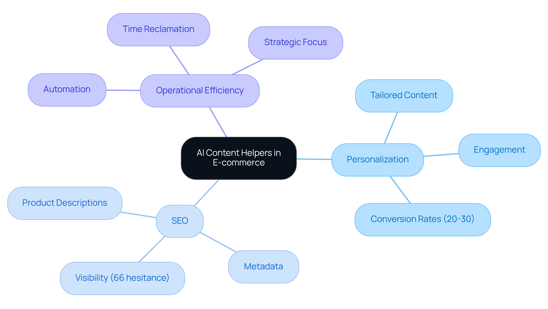 The central node represents AI content helpers, with branches showing how they enhance personalization, SEO, and operational efficiency. Each sub-branch provides specific benefits or statistics related to these areas.