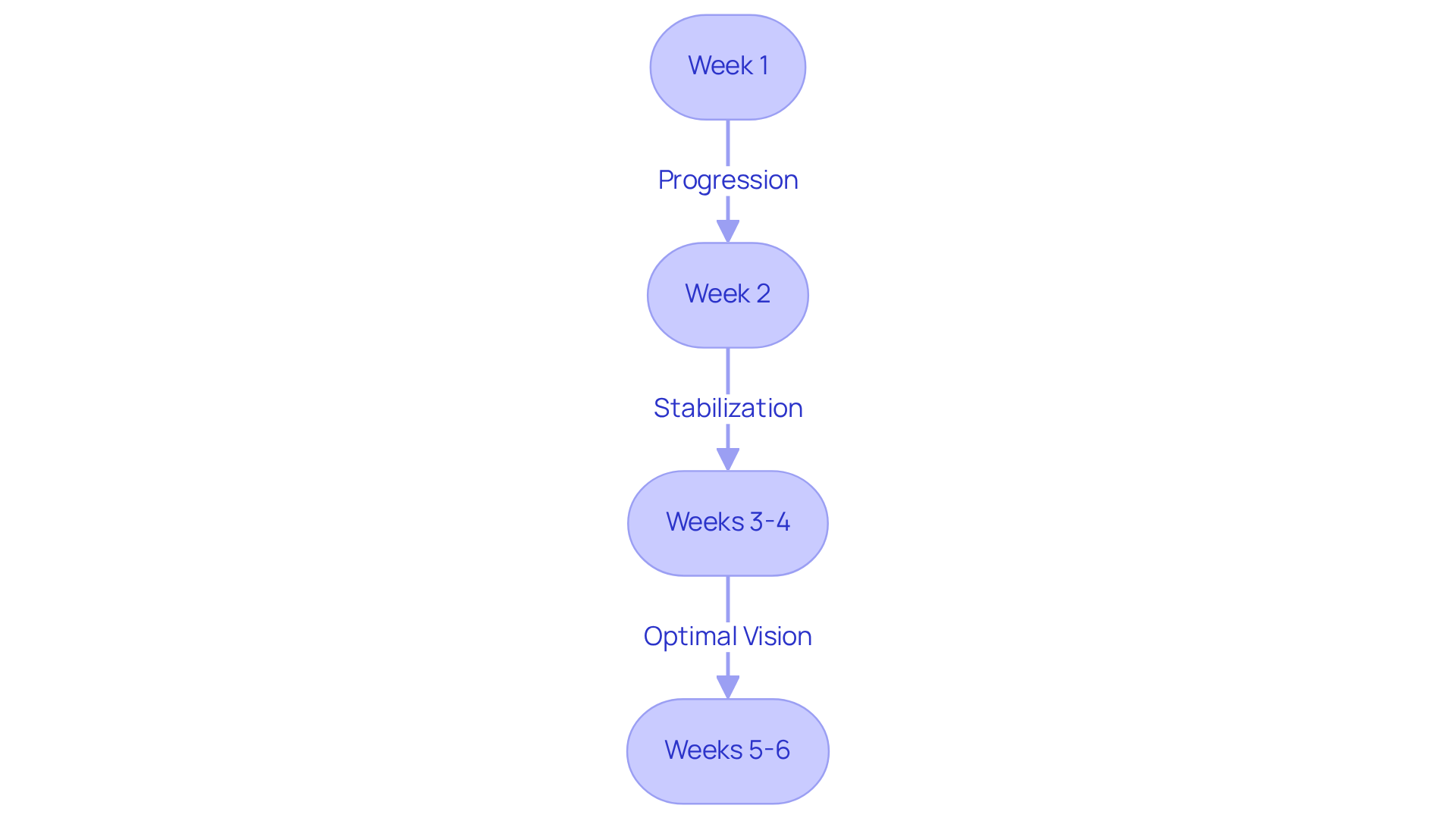 Each box represents a week in your recovery journey. Follow the arrows to see how your healing progresses and what to expect at each stage.
