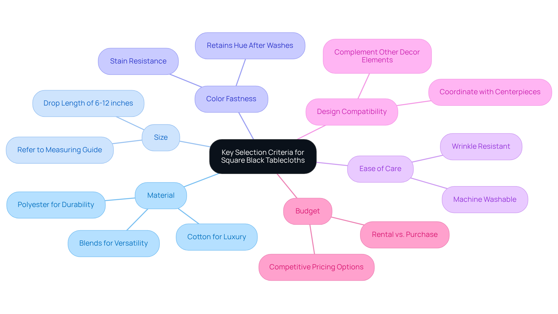 The center shows the main topic, and each branch represents a key criterion to consider when choosing tablecloths. Follow the branches to see details and examples that help you make the best choice for your event.