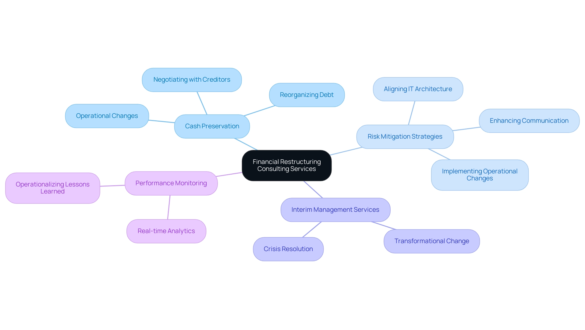 The central node represents the overall service, with branches showing key focus areas and sub-branches detailing specific strategies and actions.