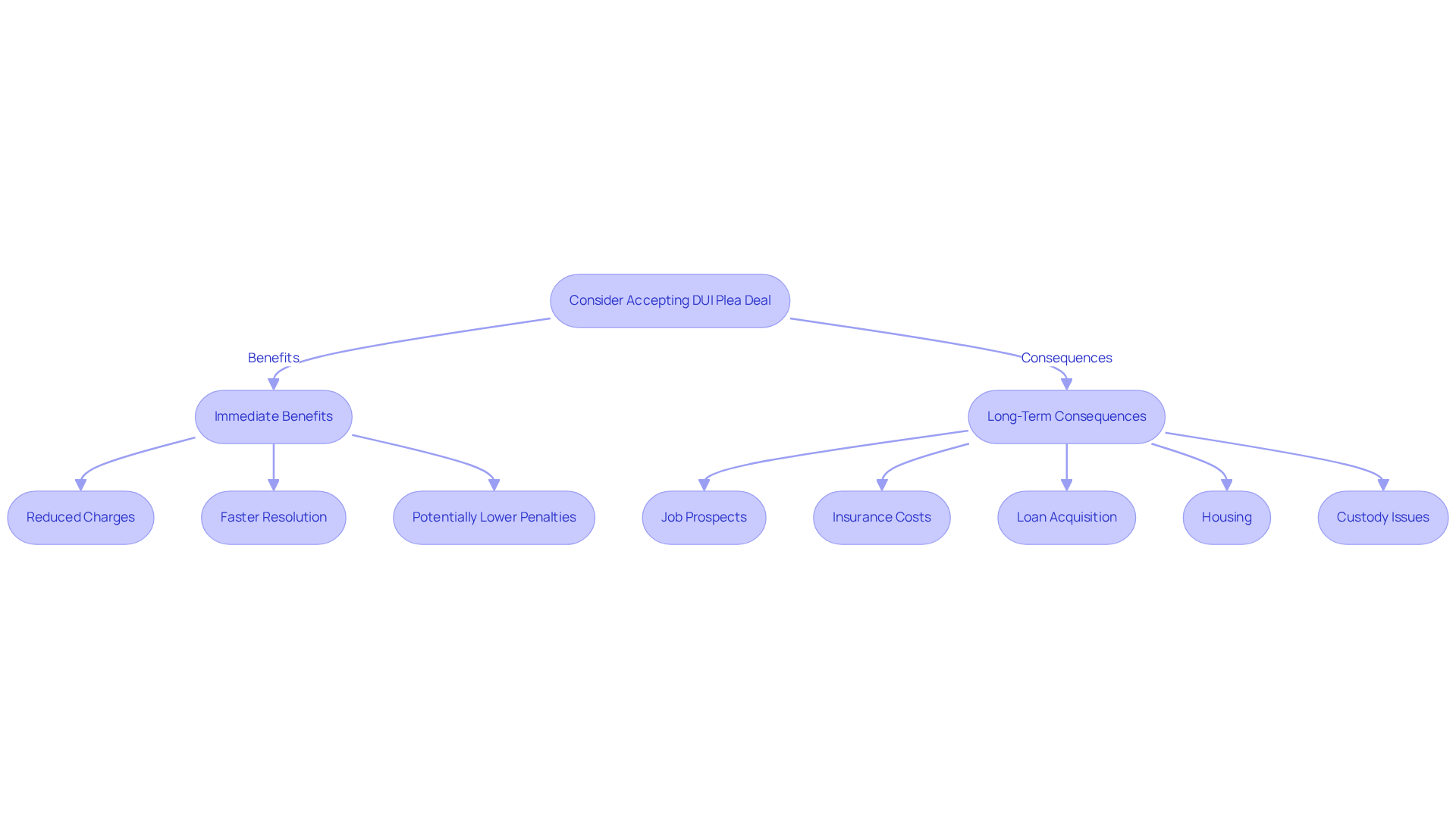 This flowchart helps you understand the decision-making process when considering a DUI plea deal. Start at the top with the decision to accept the deal, then follow the branches to see both the immediate benefits and the long-term consequences that could arise from that choice. This flowchart helps you understand the decision-making process when considering a DUI plea deal. Start at the top with the decision to accept the deal, then follow the branches to see both the immediate benefits and the long-term consequences that could arise from that choice.