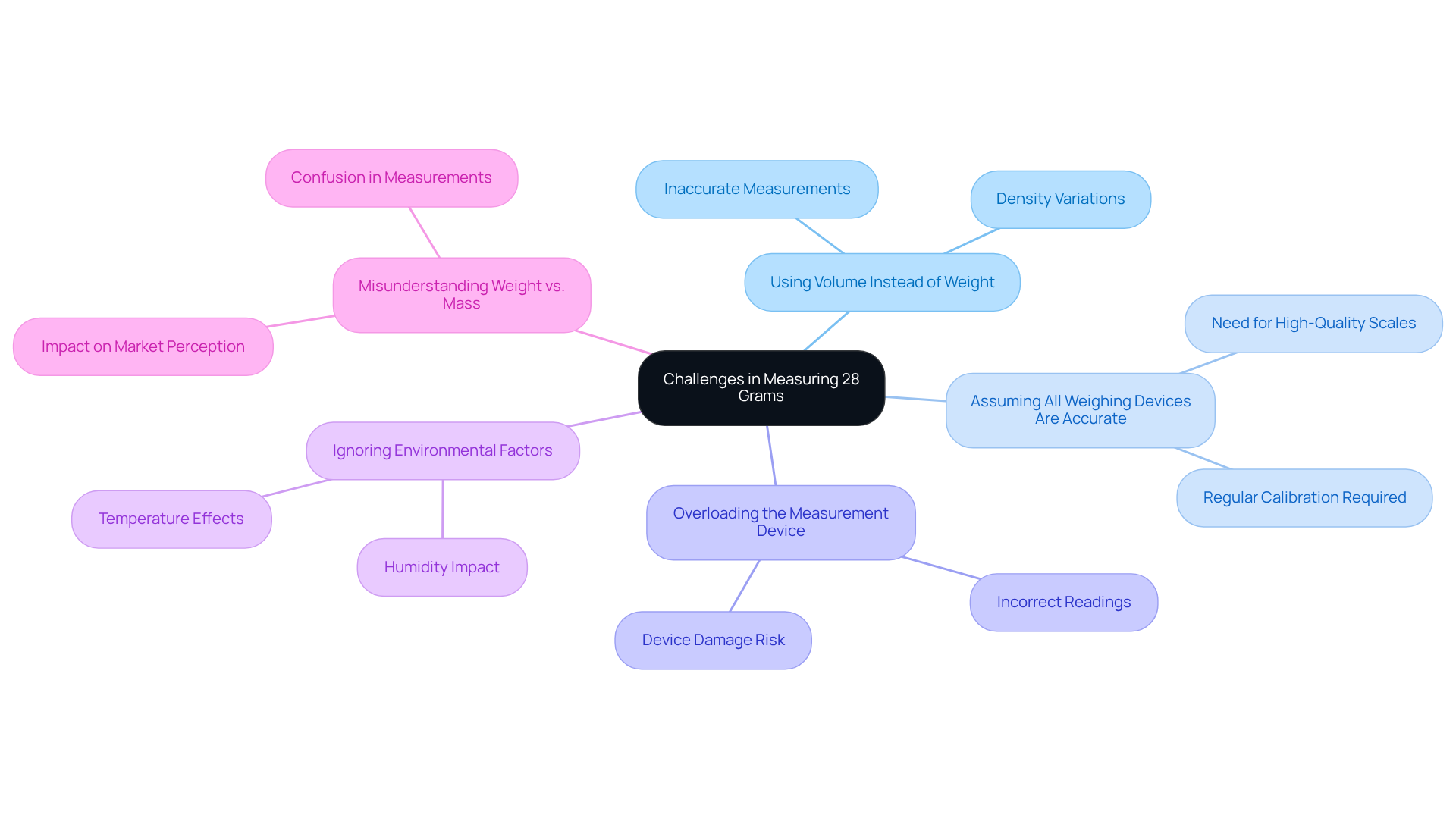 The central node represents the main topic of measuring 28 grams, while each branch highlights a common misconception. The sub-points provide deeper insights into each challenge. Follow the branches to understand how each misconception relates to the overall measurement accuracy. The central node represents the main topic of measuring 28 grams, while each branch highlights a common misconception. The sub-points provide deeper insights into each challenge. Follow the branches to understand how each misconception relates to the overall measurement accuracy.