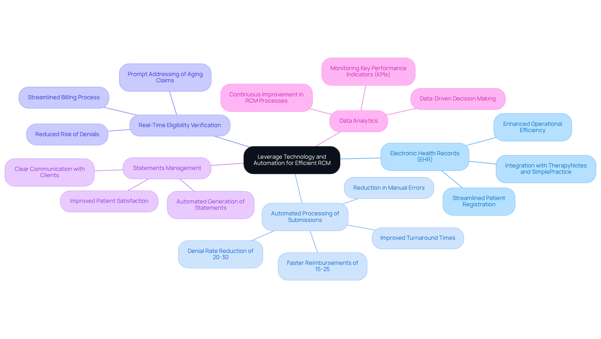 The central node represents the main theme of leveraging technology for efficient revenue cycle management. Each branch shows a critical area where technology can make a difference, with further details on how it contributes to improved efficiency and financial health.