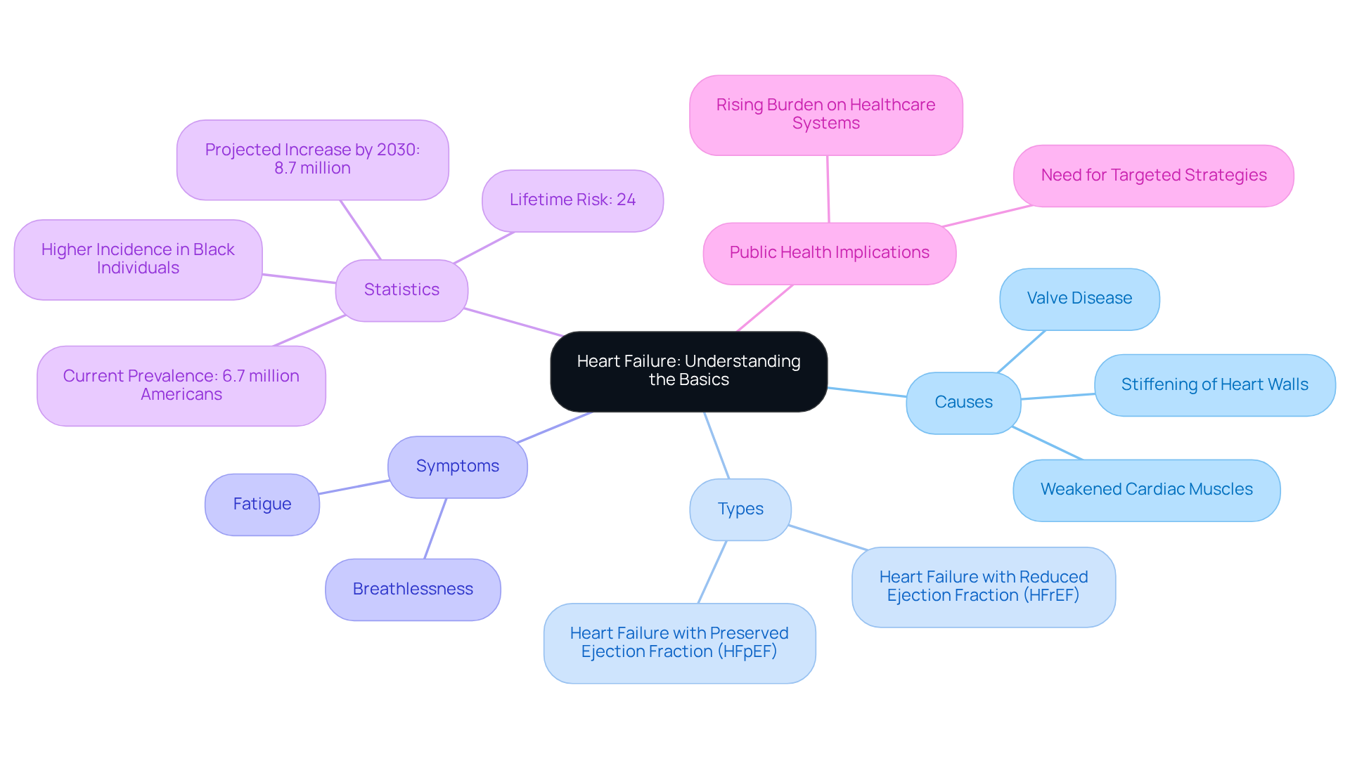 This mindmap starts at the center with heart failure, branching out to show related causes, types, and implications. Each branch highlights important details, helping you grasp the complexities of heart health and the factors that influence it.