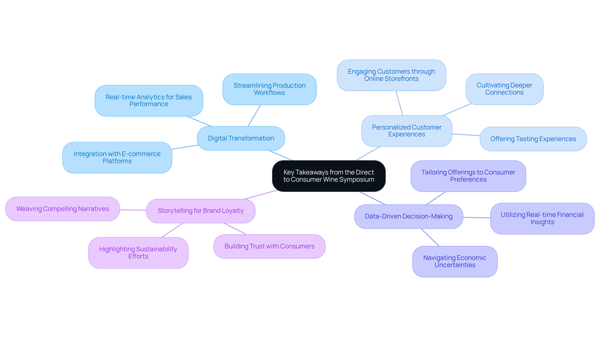 The center node represents the overall theme, while the branches show different strategies and insights discussed at the symposium. Each color-coded branch highlights a specific area of focus that contributes to enhancing DTC strategies for wineries.