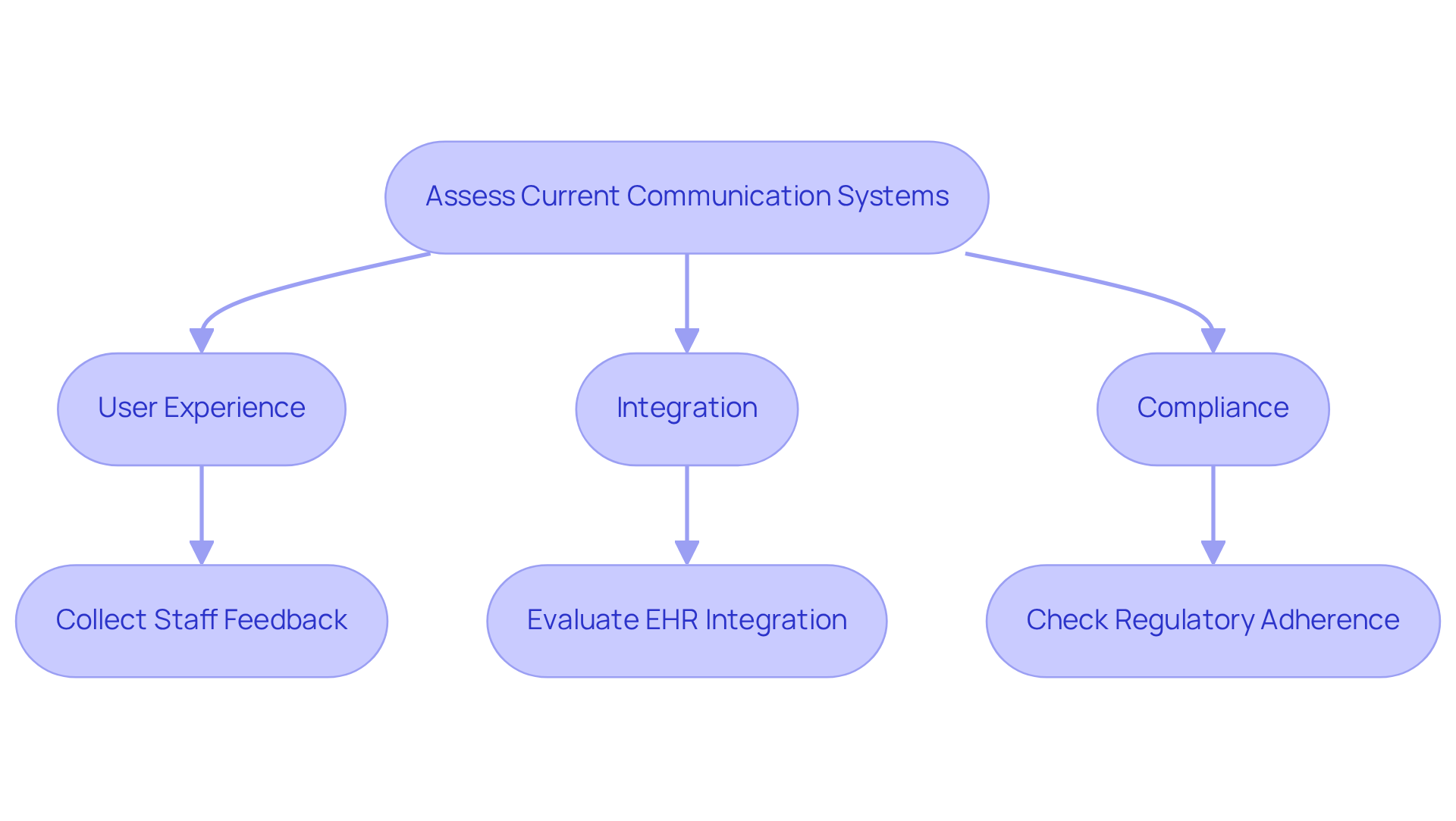 This flowchart guides you through the steps to assess your communication systems. Start at the top and follow the arrows to see how to evaluate user experience, integration, and compliance, leading to a better understanding of your needs.