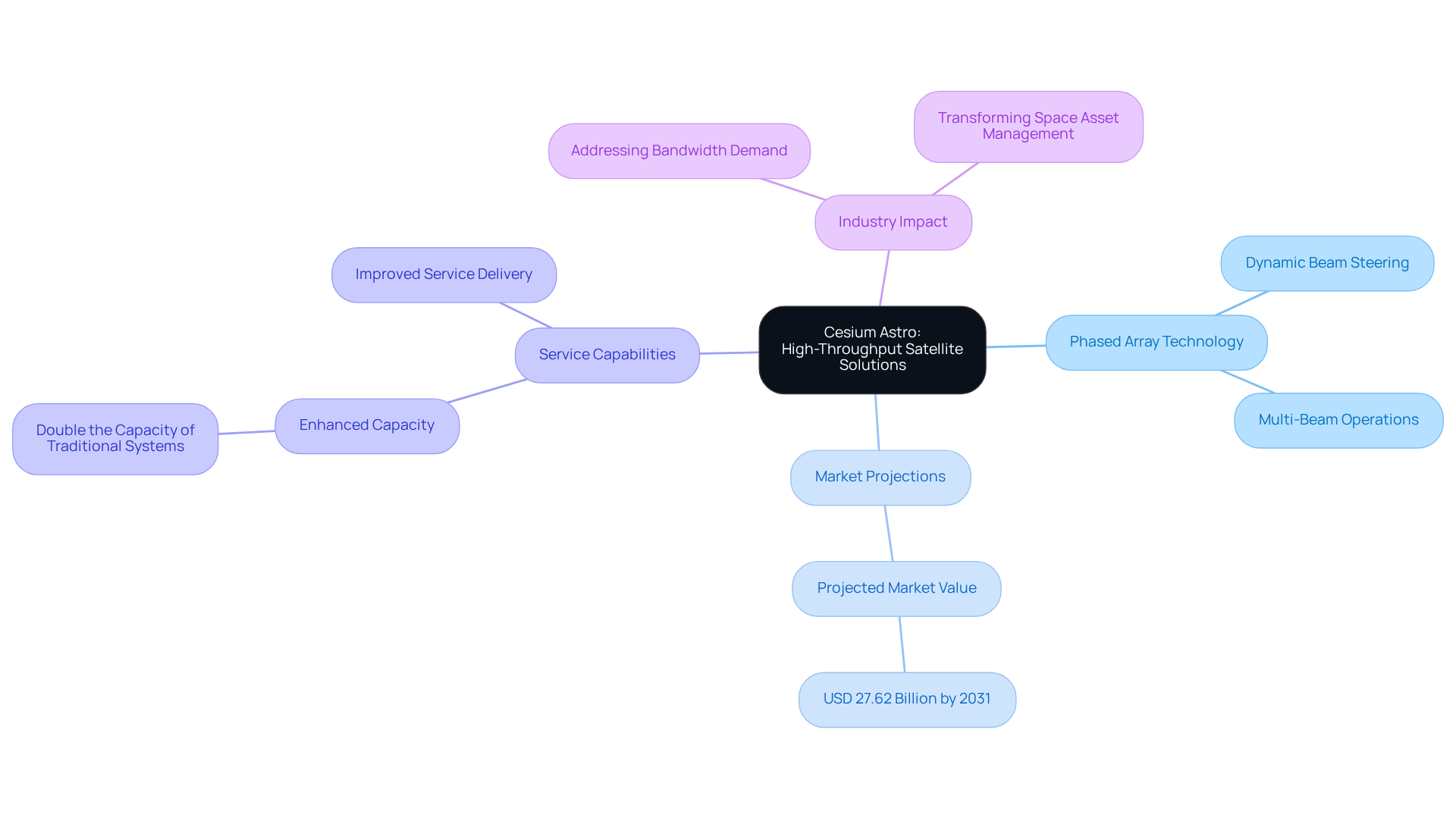 The central node represents Cesium Astro's leadership, with branches showing their technologies, market impact, and the benefits of high-throughput systems. Follow the branches to explore how each aspect contributes to the overall theme.