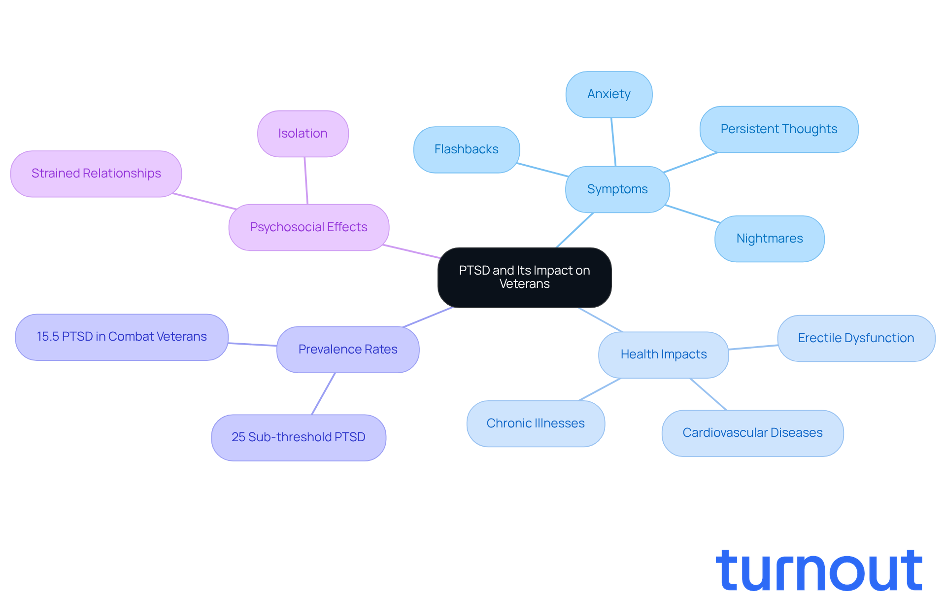 The central node represents PTSD, with branches showing its symptoms, health impacts, prevalence rates, and psychosocial effects. Each branch highlights different aspects of how PTSD affects veterans, making it easier to understand the full scope of the issue.