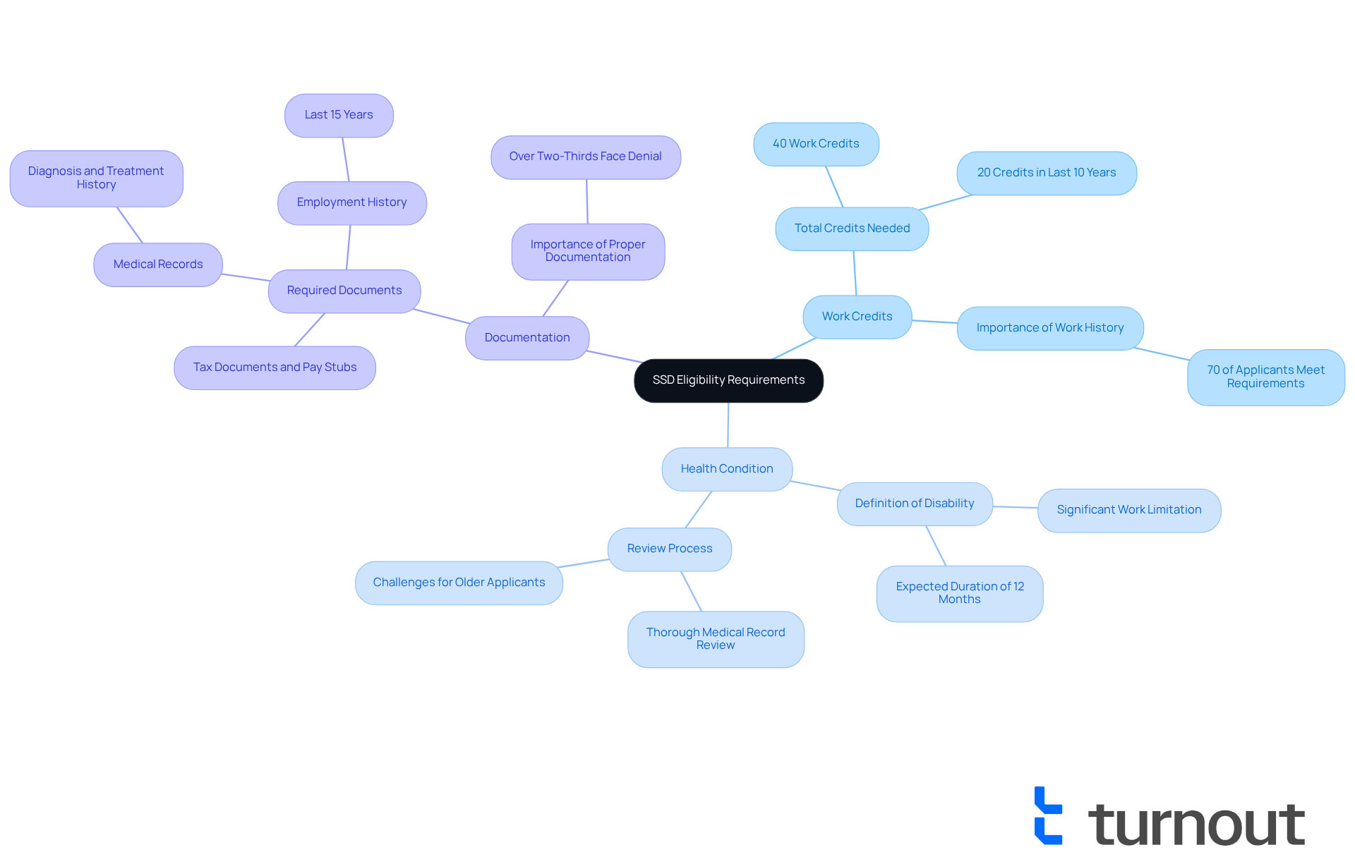 The central node represents the main topic of SSD eligibility. Each branch shows a key requirement or document needed, with further details provided in sub-branches. This layout helps you see how everything connects.