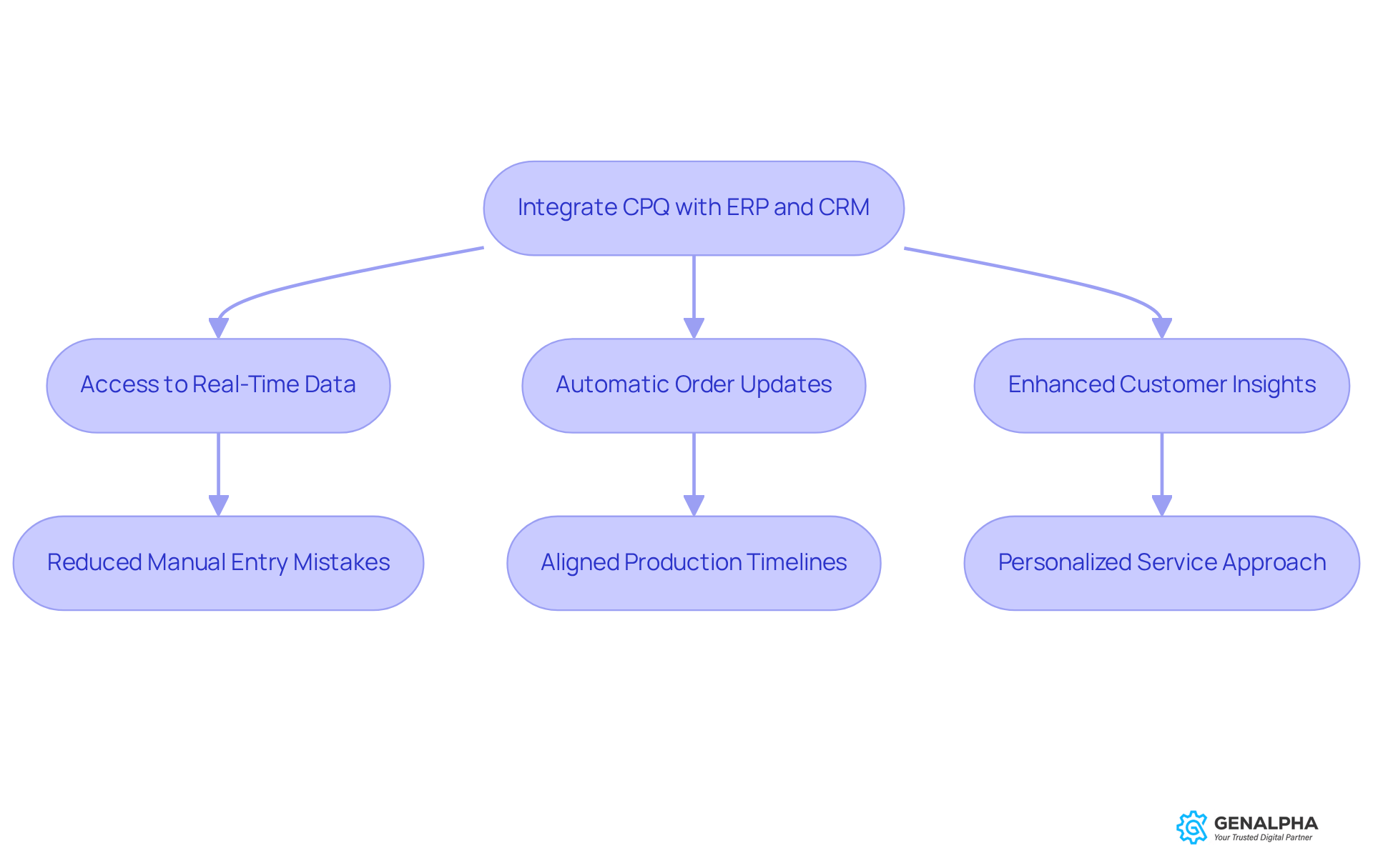 Follow the arrows to see how integrating CPQ with ERP and CRM improves operations. Each box shows a key benefit of the integration, helping you understand how it all connects.